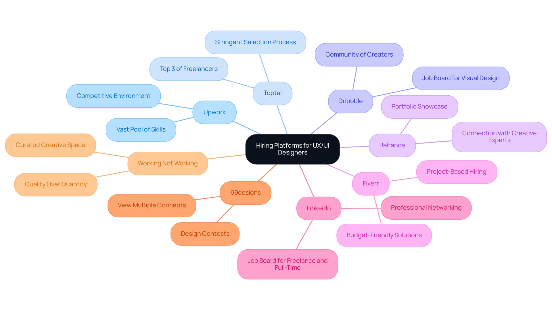 The central node represents the main idea of hiring platforms. Each branch leads to a specific platform, and the sub-branches highlight unique features or benefits, making it easy to compare options at a glance.
