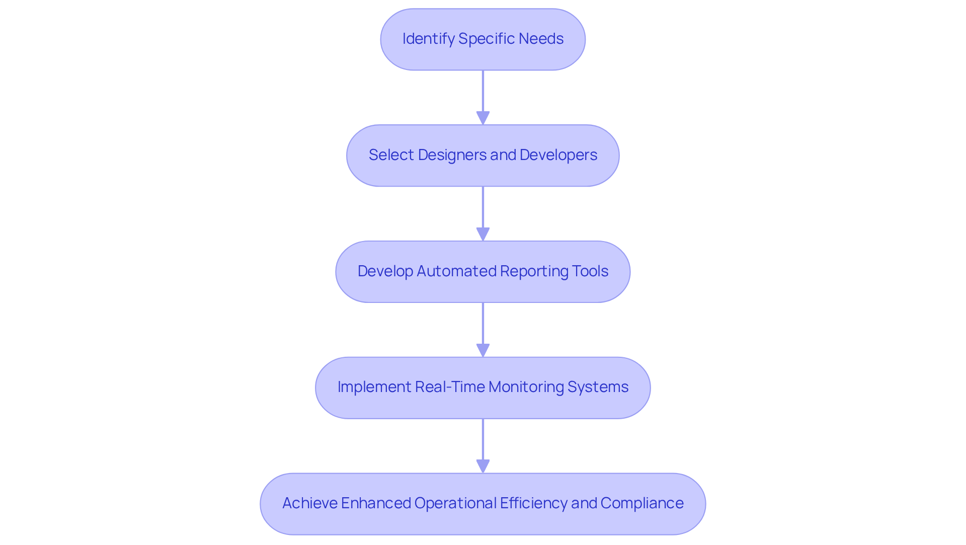 Follow the arrows to see how each step builds on the previous one, leading to better efficiency and compliance in investment firms. Each box represents a key action in the process. Follow the arrows to see how each step builds on the previous one, leading to better efficiency and compliance in investment firms. Each box represents a key action in the process.