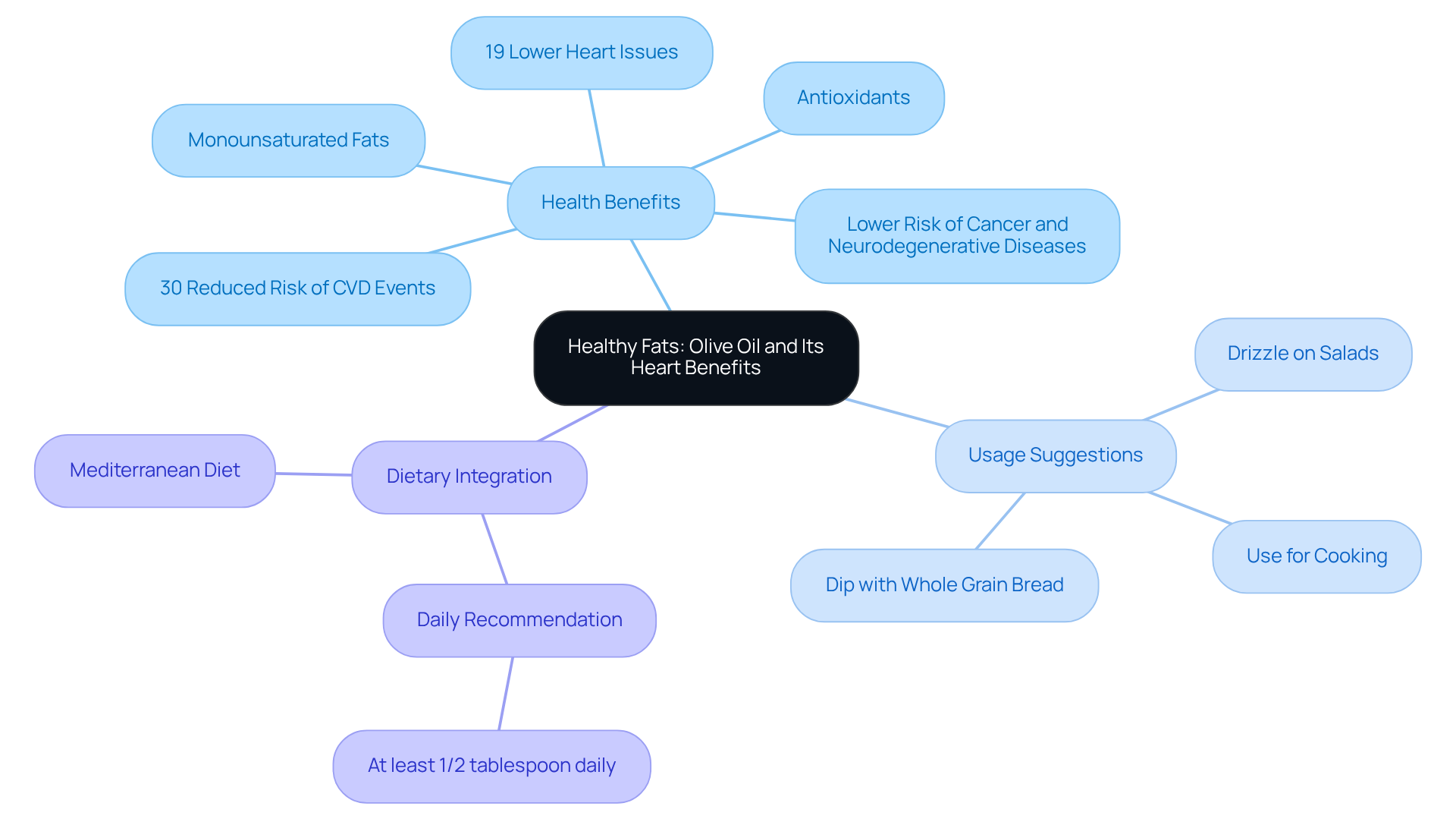 This mindmap shows how olive oil can boost heart health. Start at the center with the main topic, then follow the branches to see its benefits, how to use it, and how it fits into a healthy diet. Each branch represents a different aspect of incorporating olive oil into your meals. This mindmap shows how olive oil can boost heart health. Start at the center with the main topic, then follow the branches to see its benefits, how to use it, and how it fits into a healthy diet. Each branch represents a different aspect of incorporating olive oil into your meals.