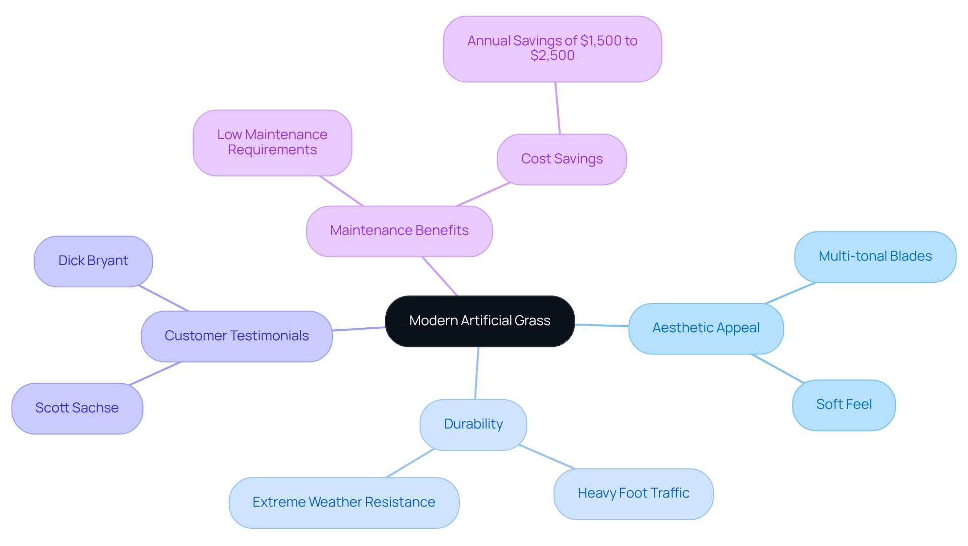 This mindmap illustrates the various advantages of modern artificial grass. Start at the center with the main topic, then explore each branch to see how aesthetics, durability, customer feedback, and maintenance benefits contribute to its popularity among homeowners. This mindmap illustrates the various advantages of modern artificial grass. Start at the center with the main topic, then explore each branch to see how aesthetics, durability, customer feedback, and maintenance benefits contribute to its popularity among homeowners.
