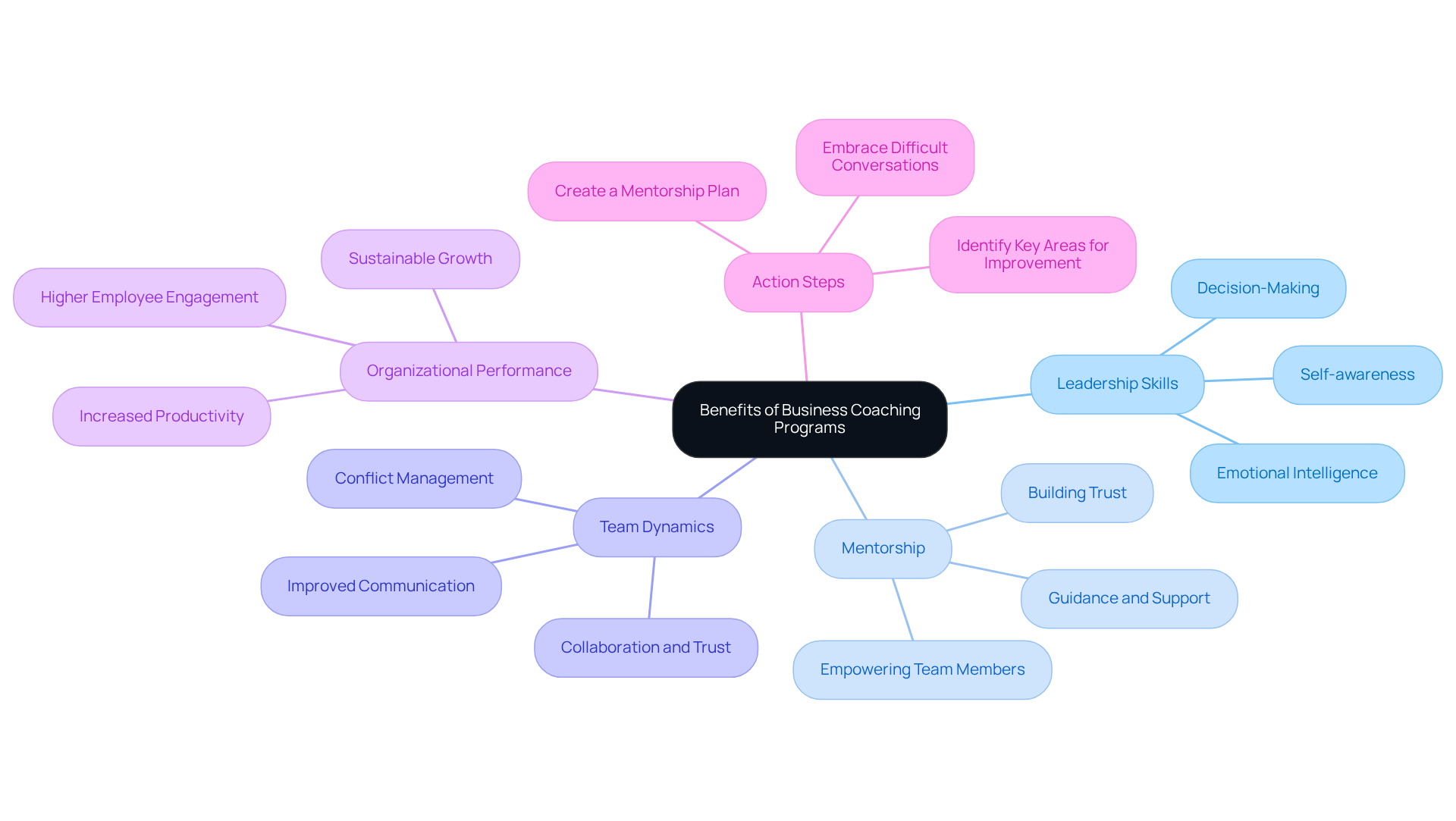 The center represents the main theme of business coaching. Each branch shows a key benefit or action step, helping you see how they all connect to improve leadership and organizational success. The center represents the main theme of business coaching. Each branch shows a key benefit or action step, helping you see how they all connect to improve leadership and organizational success.
