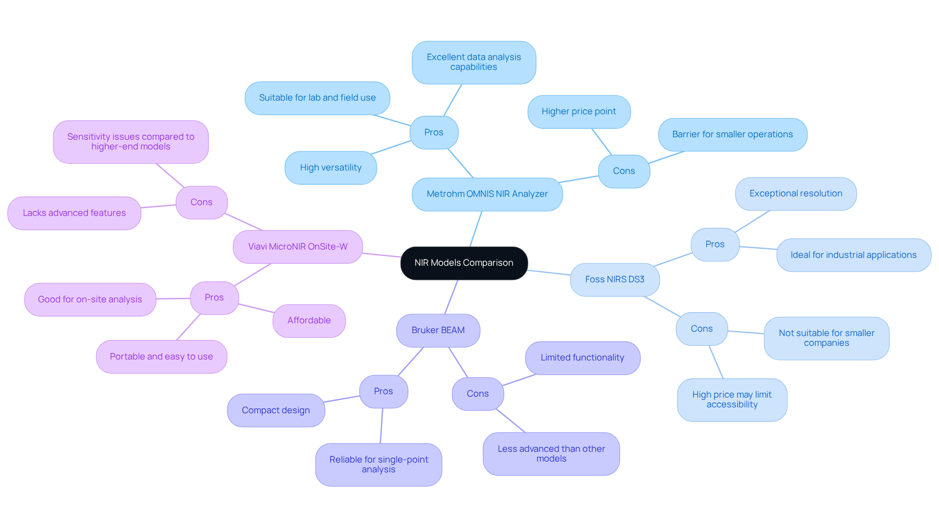 This mindmap shows the pros and cons of different NIR spectrometer models. Start at the center with the overall comparison, then explore each model's strengths and weaknesses by following the branches. Each color represents a different model, making it easy to see how they stack up against each other. This mindmap shows the pros and cons of different NIR spectrometer models. Start at the center with the overall comparison, then explore each model's strengths and weaknesses by following the branches. Each color represents a different model, making it easy to see how they stack up against each other.