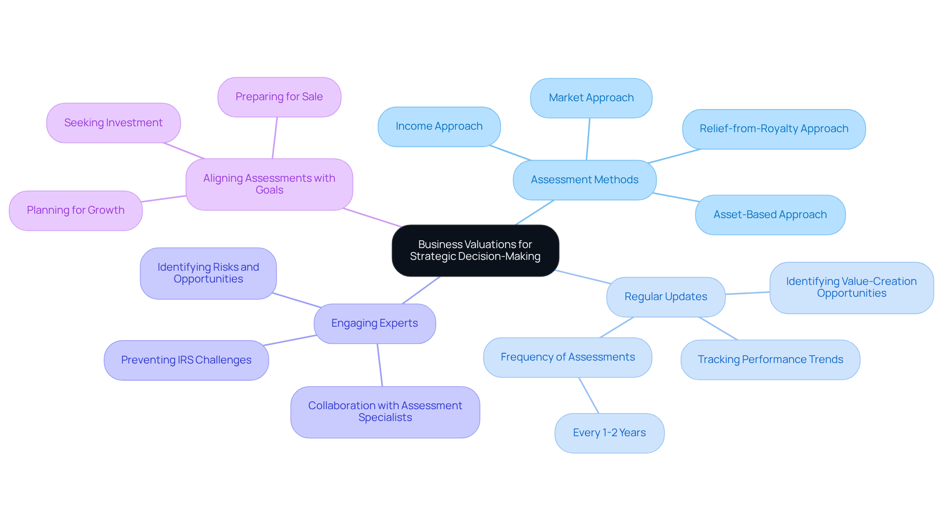 This mindmap starts with the central idea of business valuations and branches out into key strategies. Each branch represents a different aspect of the valuation process, helping you understand how they connect and contribute to effective decision-making.