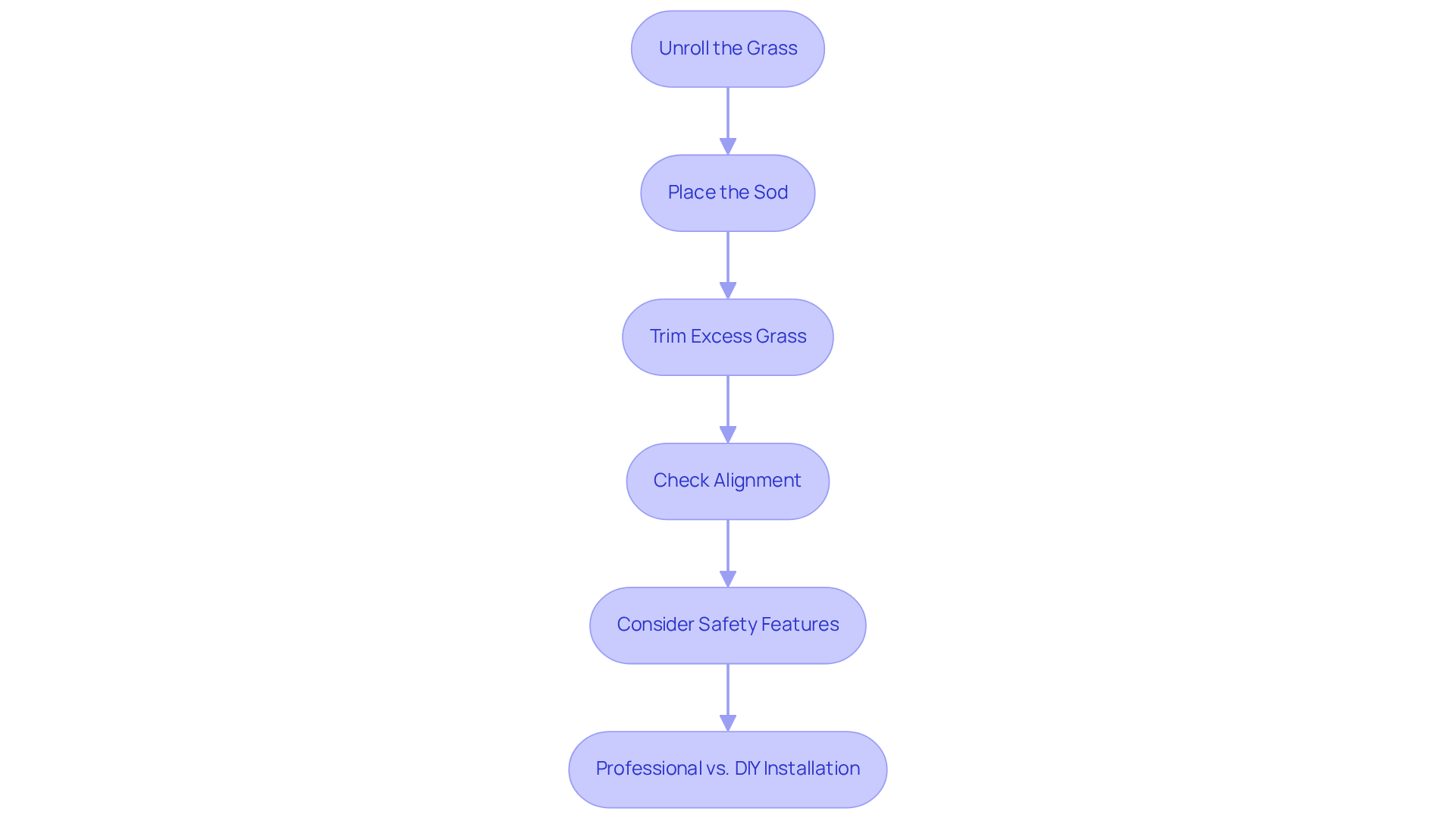 Each box represents a step in the turf installation process. Follow the arrows to see how to move from one step to the next for a successful installation.