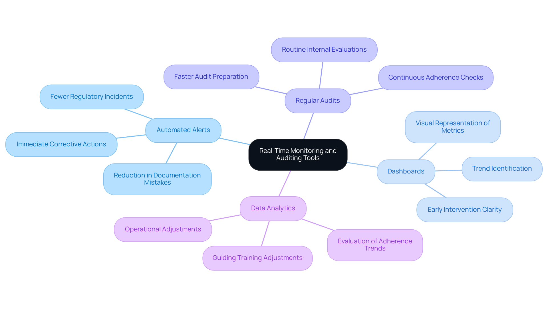 The center represents the main theme of monitoring and auditing tools, while the branches show specific strategies. Each strategy has its own color, making it easy to follow and understand how they contribute to compliance and efficiency.