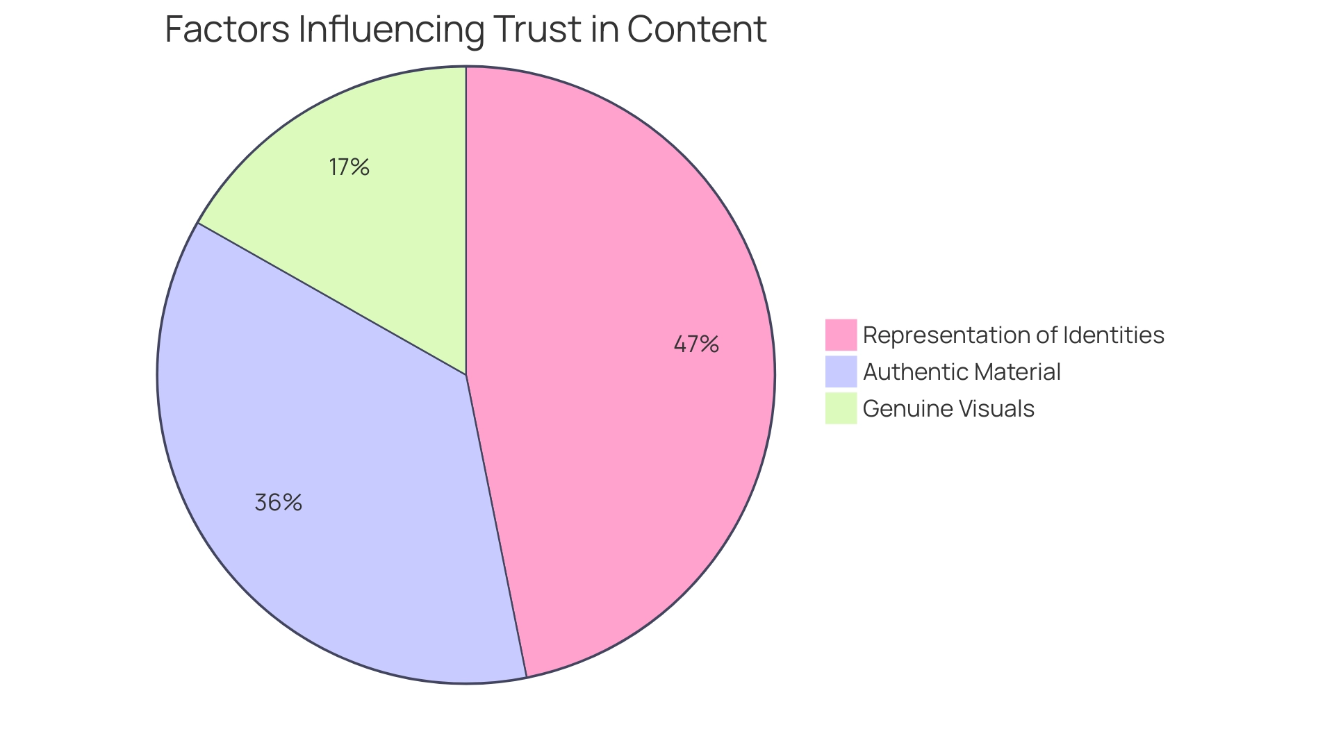 Each segment of the pie chart represents a factor contributing to audience trust: blue for authentic material (52%), green for genuine visuals (2.4x increase in trust), and orange for representation of identities (67%).