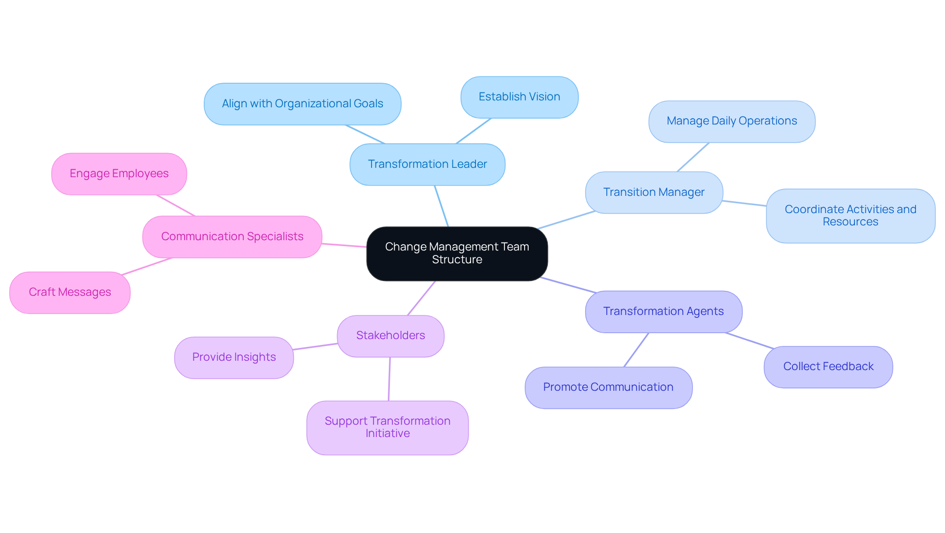The central node represents the overall team structure, while each branch shows a key role. Follow the branches to understand the responsibilities associated with each role in the change management process.