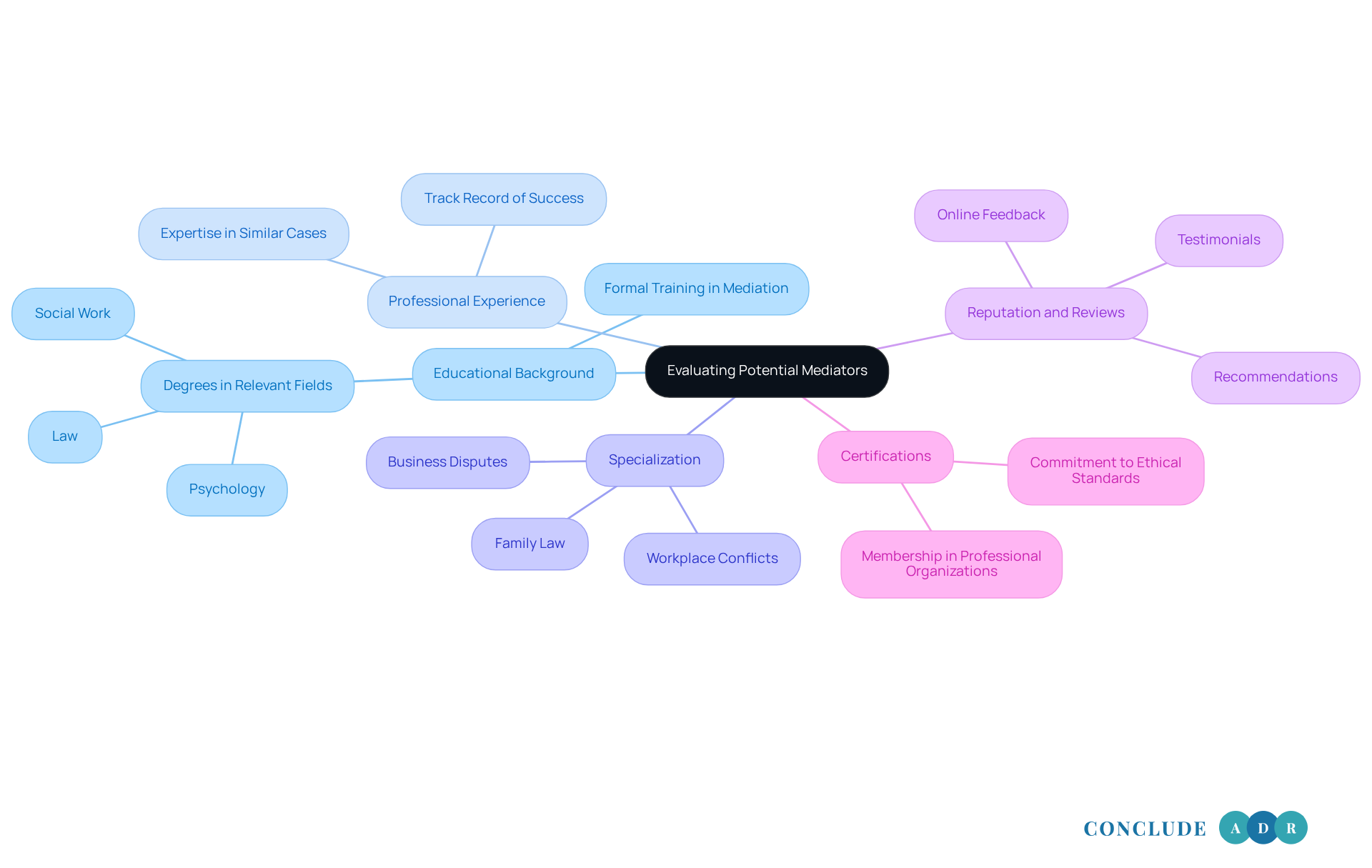 The center node represents the overall theme of evaluating mediators. Each branch shows an essential criterion, with sub-points providing more details. This layout helps you understand what to consider when choosing a mediator.