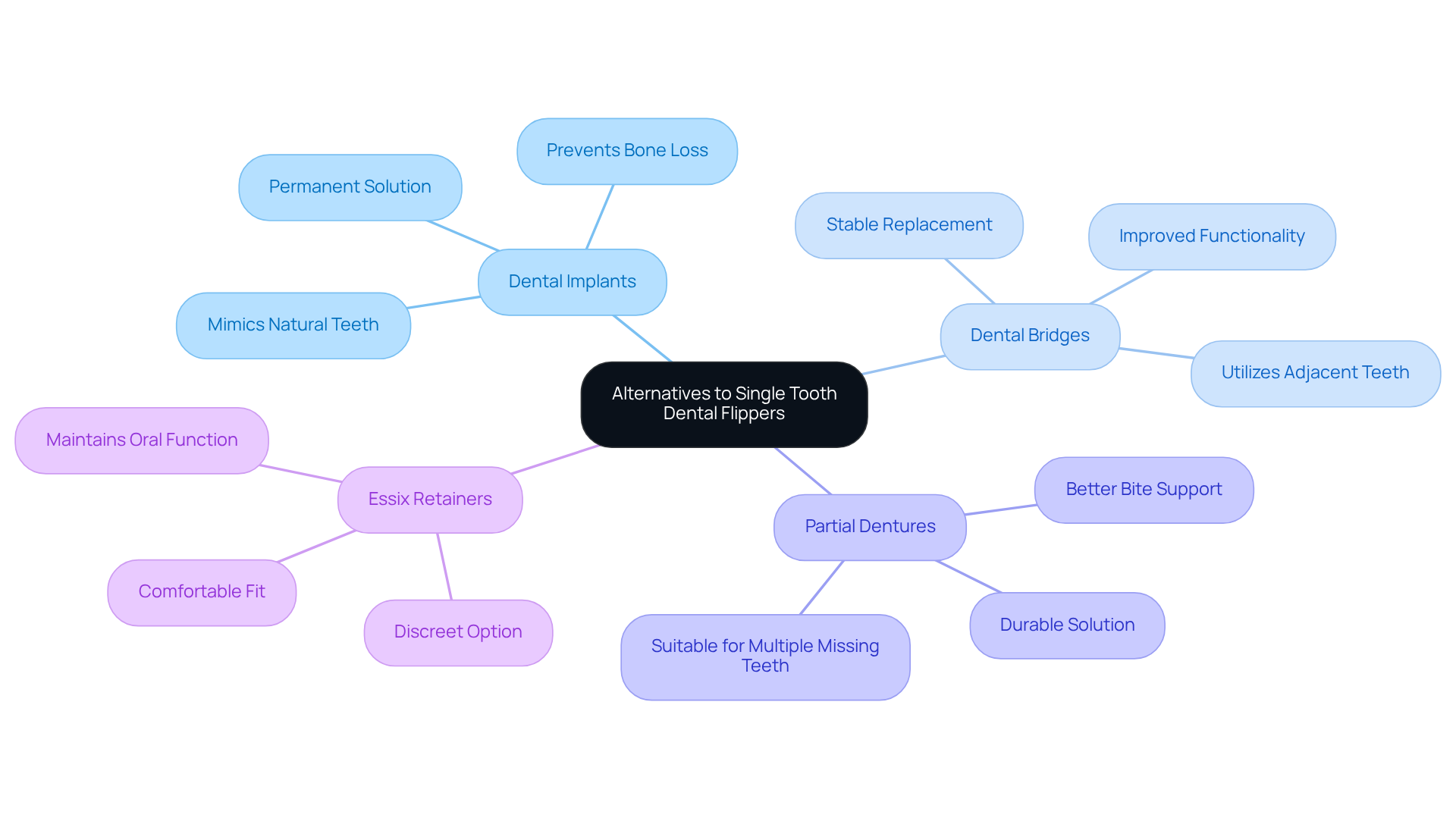 Start at the center with the main topic, then explore each branch to learn about different alternatives. Each option has its own benefits, making it easier to find the right choice for your dental needs.
