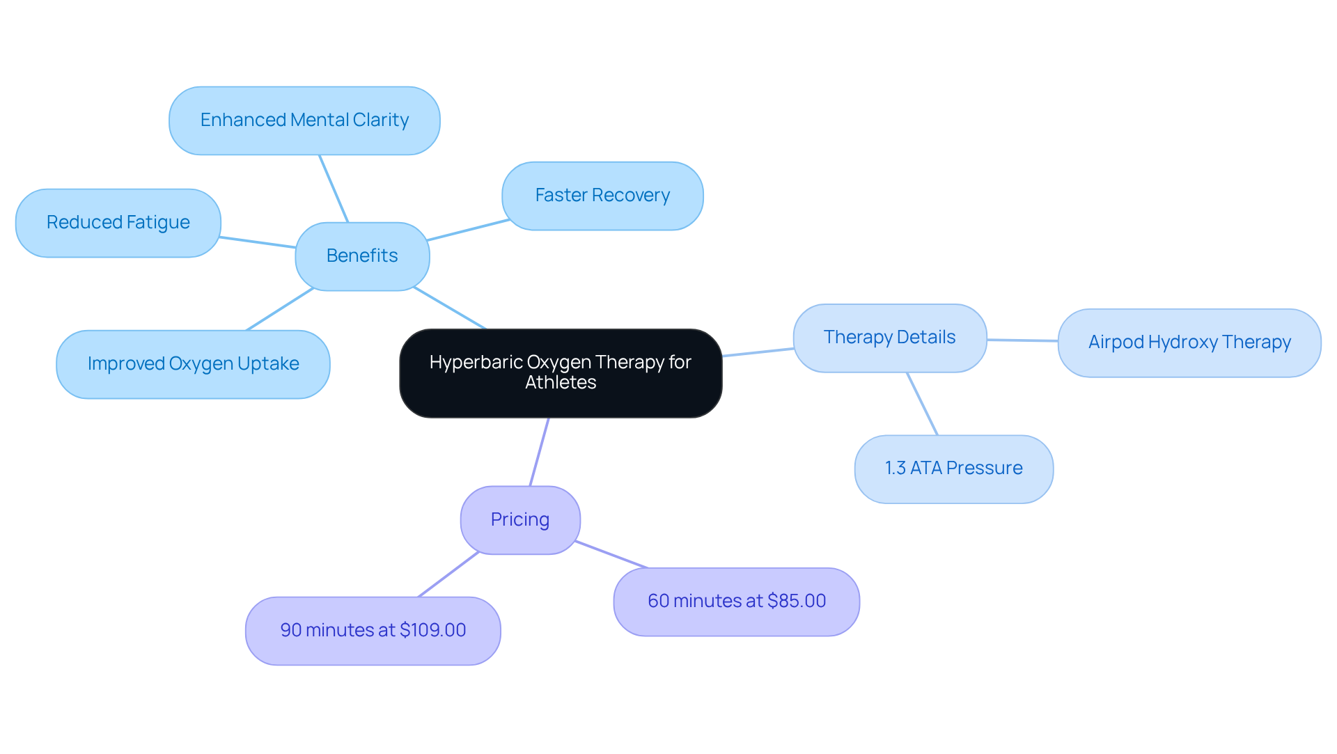 This mindmap helps you see how hyperbaric oxygen therapy can enhance athletic performance and recovery. Each branch connects to important aspects like benefits, therapy details, and pricing, making it easy to understand the overall advantages of this treatment.