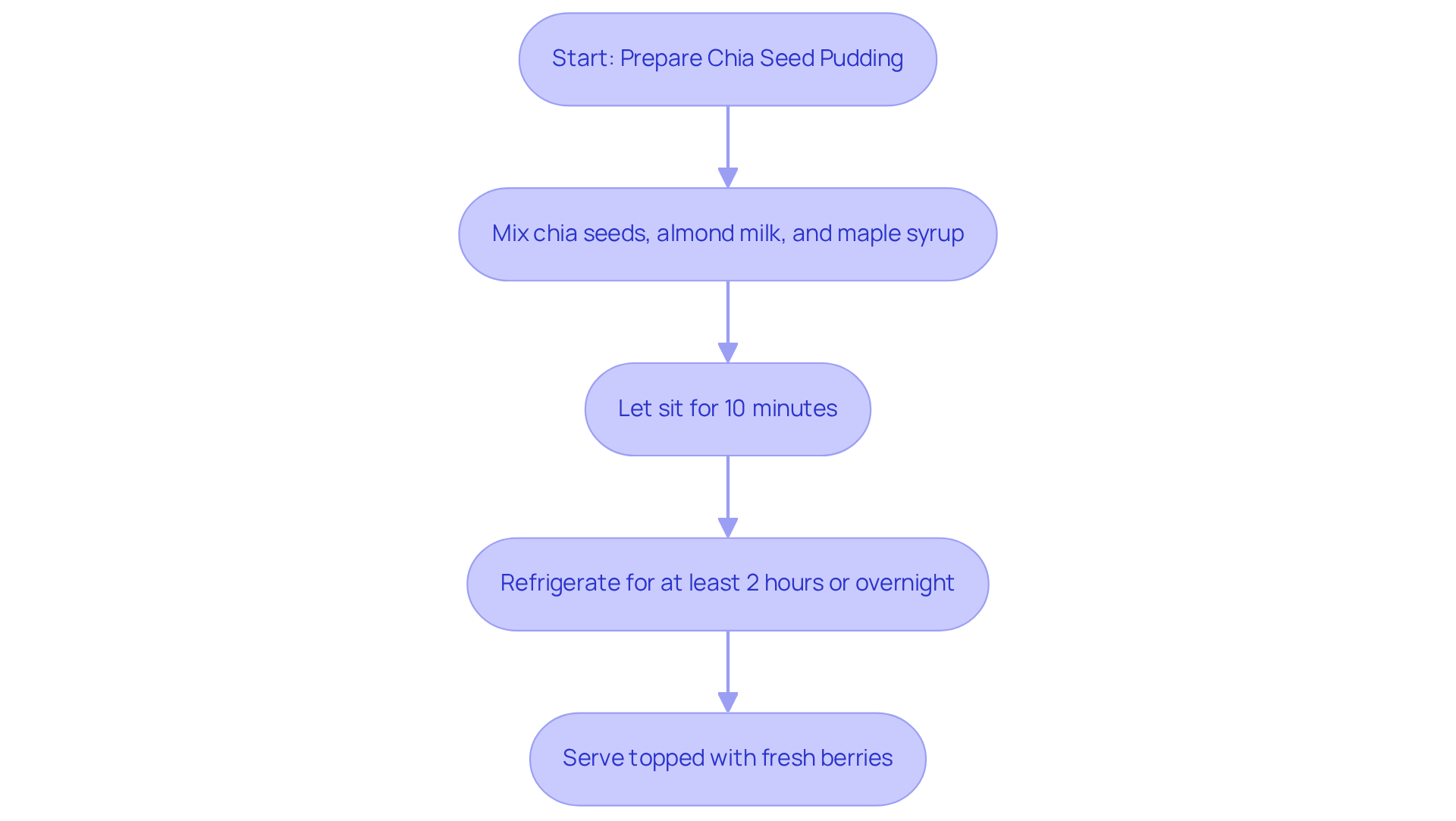 Follow the arrows to see how to make chia seed pudding! Each box represents a step in the process, from mixing ingredients to serving your delicious breakfast.
