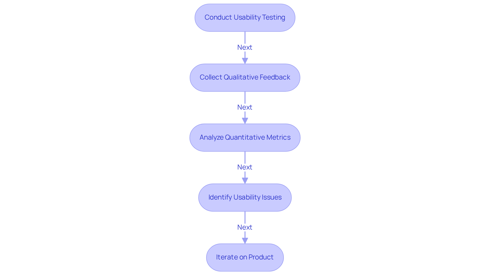 Follow the arrows to see how each step in the usability testing process leads to the next. Each box represents a key action in improving your MVP based on user feedback.