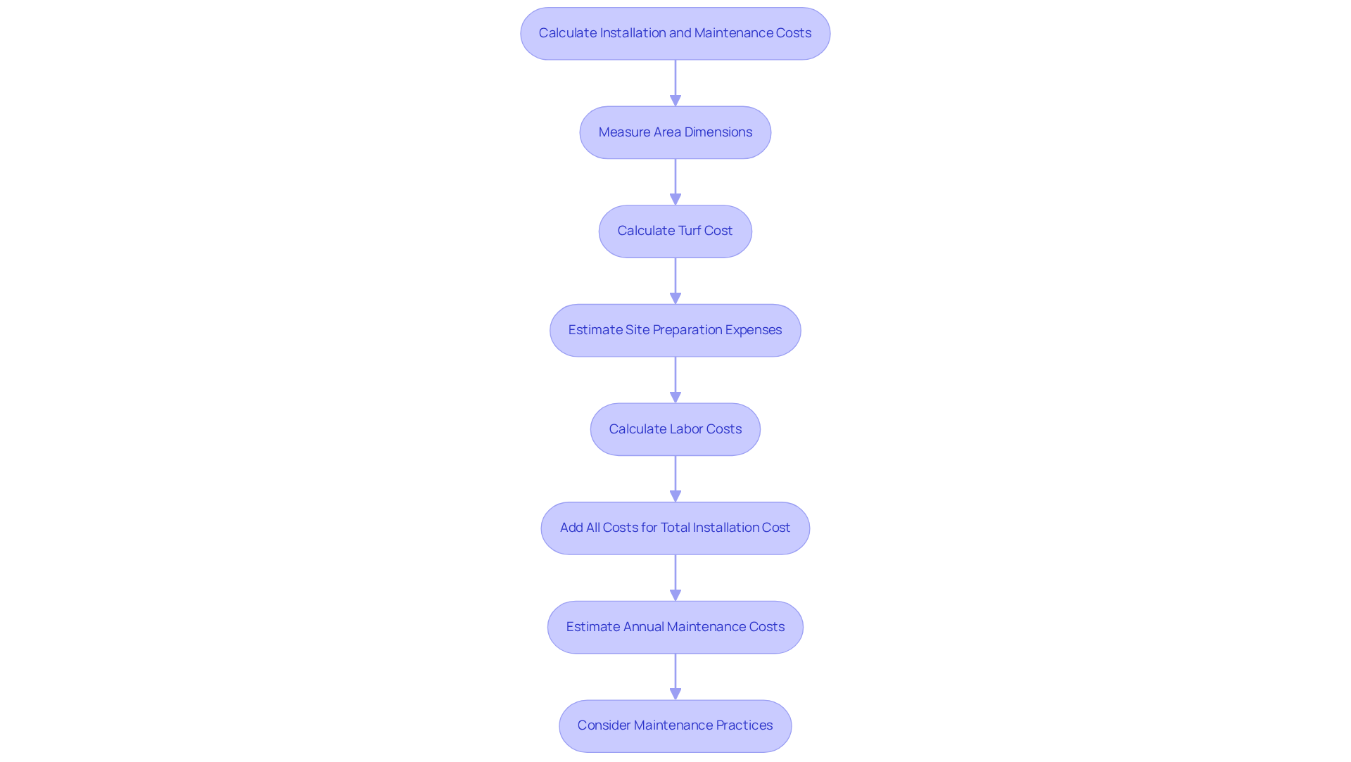This flowchart guides you through the steps to calculate the costs of installing and maintaining a turf baseball field. Each box represents a step in the process, and you can follow the arrows to see how to move from one calculation to the next. This flowchart guides you through the steps to calculate the costs of installing and maintaining a turf baseball field. Each box represents a step in the process, and you can follow the arrows to see how to move from one calculation to the next.