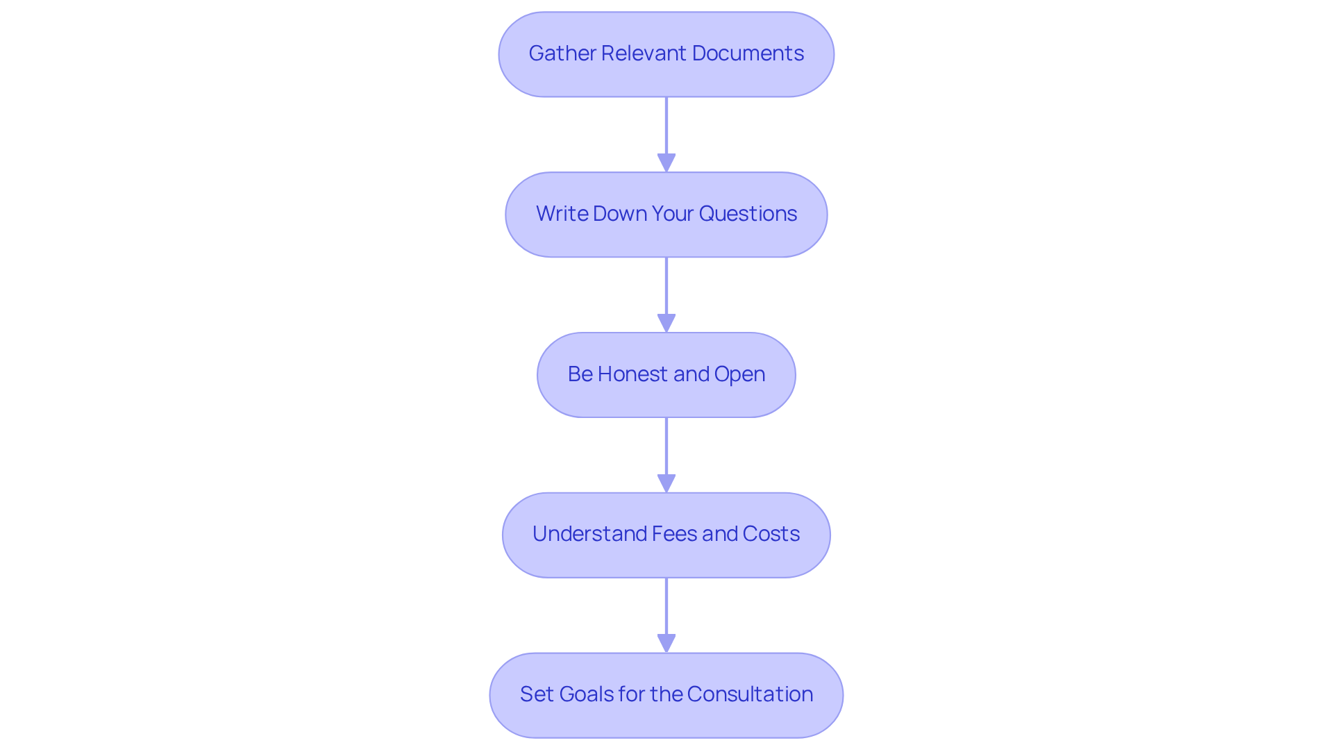 Each box represents a step you should take before meeting with your attorney. Follow the arrows to see the order of preparation - starting from gathering documents to setting your goals for the meeting.