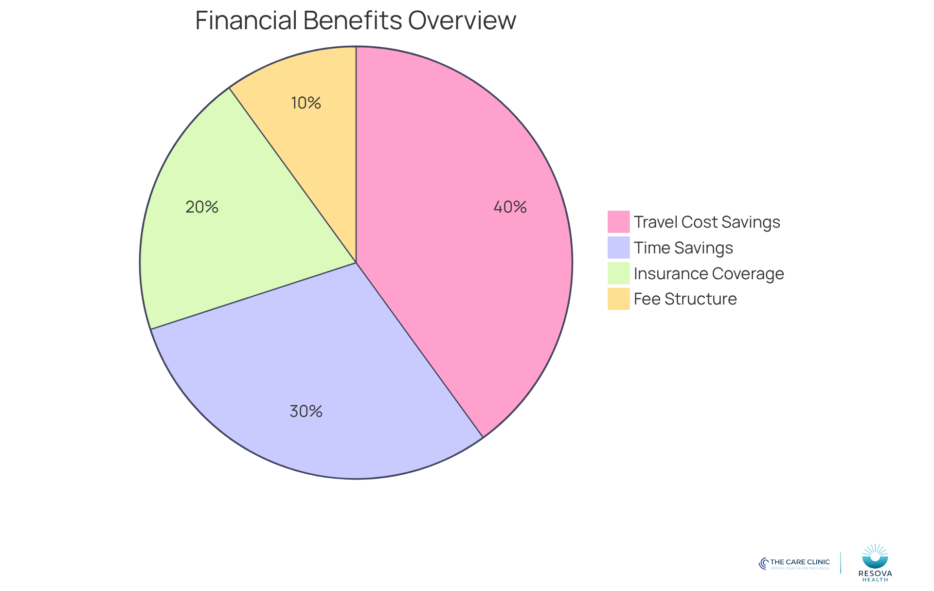 Each segment of the pie shows a different way remote services save money or improve access. The bigger the segment, the more significant that benefit is to overall cost-effectiveness. Each segment of the pie shows a different way remote services save money or improve access. The bigger the segment, the more significant that benefit is to overall cost-effectiveness.