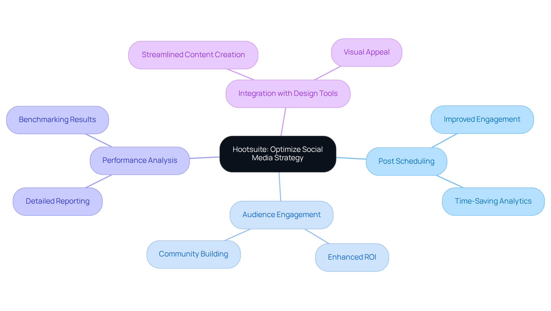 The central node represents Hootsuite's role in social media strategy, while the branches show its key features and how they contribute to better marketing outcomes. Each color-coded branch helps you easily identify different aspects of the platform. The central node represents Hootsuite's role in social media strategy, while the branches show its key features and how they contribute to better marketing outcomes. Each color-coded branch helps you easily identify different aspects of the platform.