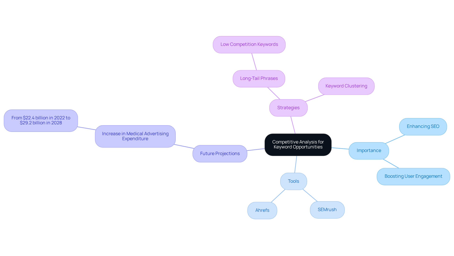 Start at the center with the main idea of competitive analysis. Follow the branches to explore its importance, the tools you can use, future trends in medical advertising, and effective strategies for keyword optimization. Start at the center with the main idea of competitive analysis. Follow the branches to explore its importance, the tools you can use, future trends in medical advertising, and effective strategies for keyword optimization.