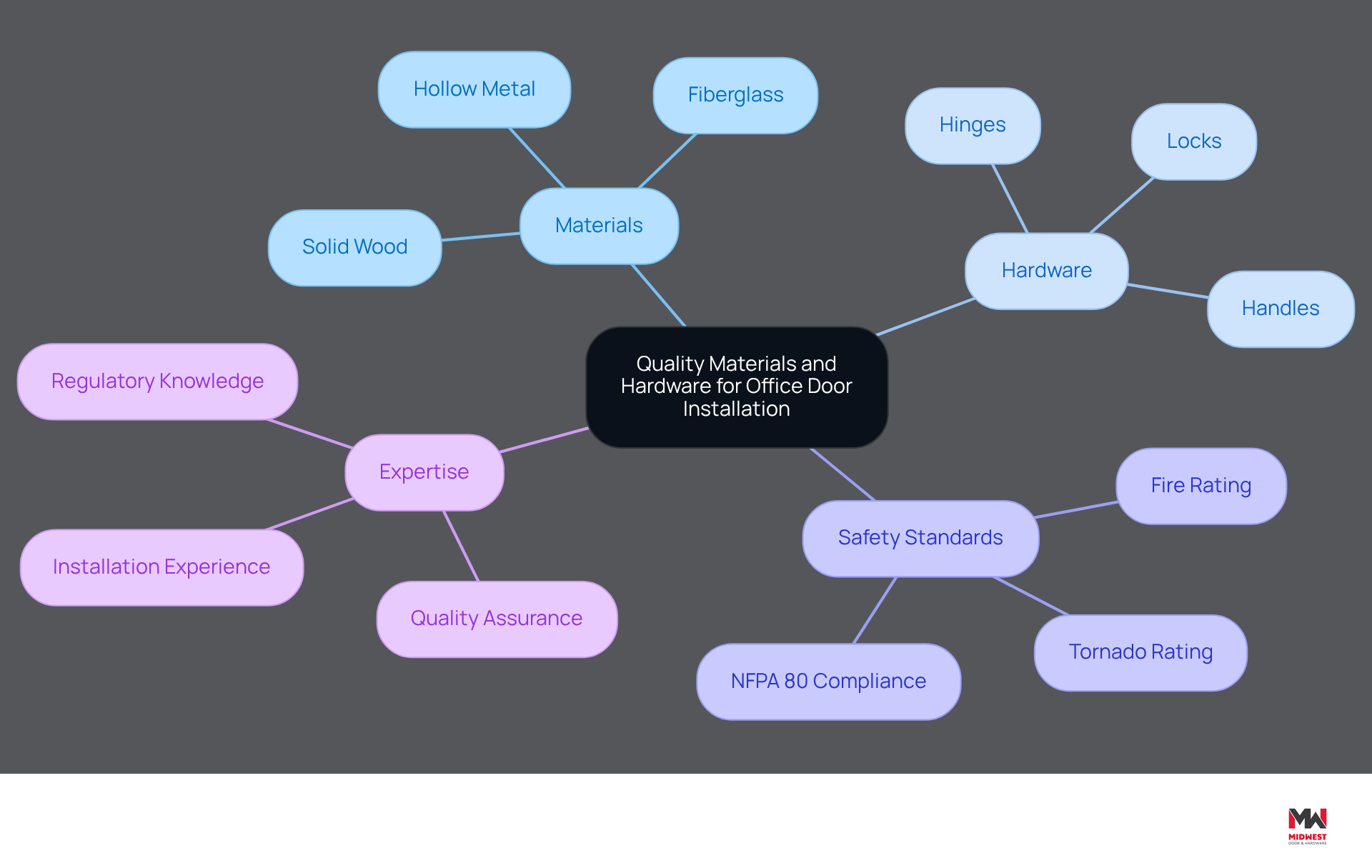 This mindmap starts with the main idea of choosing quality materials and hardware for office doors. Each branch represents a different aspect: materials to use, hardware requirements, safety standards to follow, and expertise in the field. Follow the branches to explore how each part contributes to a successful installation.