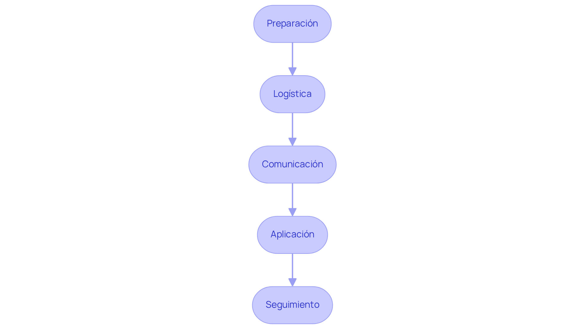 Cada cuadro representa una etapa del proceso de implementación de tests psicométricos. Sigue las flechas para ver cómo cada paso se conecta con el siguiente, asegurando que se sigan todos los pasos para una contratación efectiva.