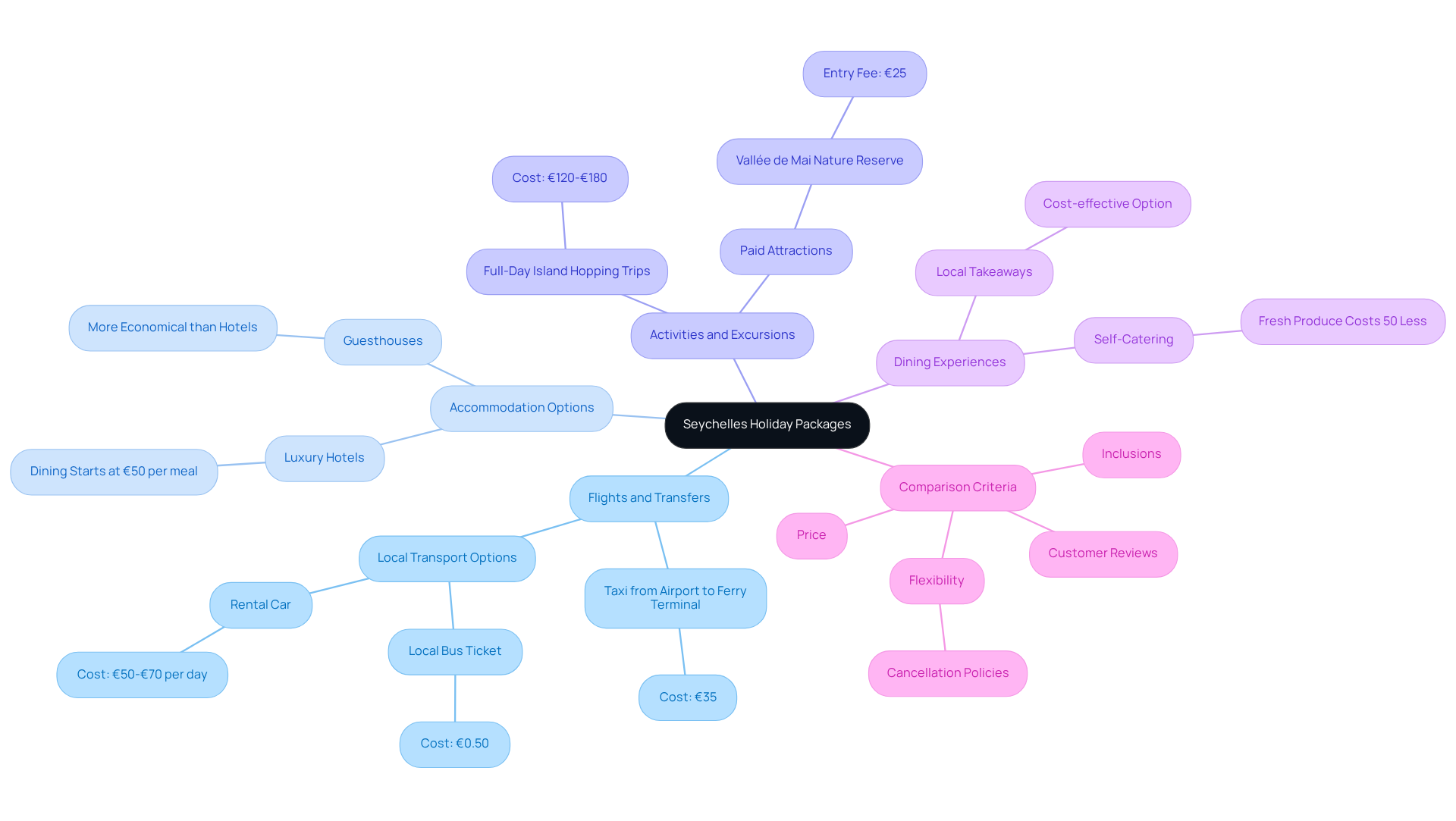 Start in the middle with the main topic of holiday packages, then explore each branch to see important components and criteria for comparison. Each color represents a different aspect of planning your trip. Start in the middle with the main topic of holiday packages, then explore each branch to see important components and criteria for comparison. Each color represents a different aspect of planning your trip.