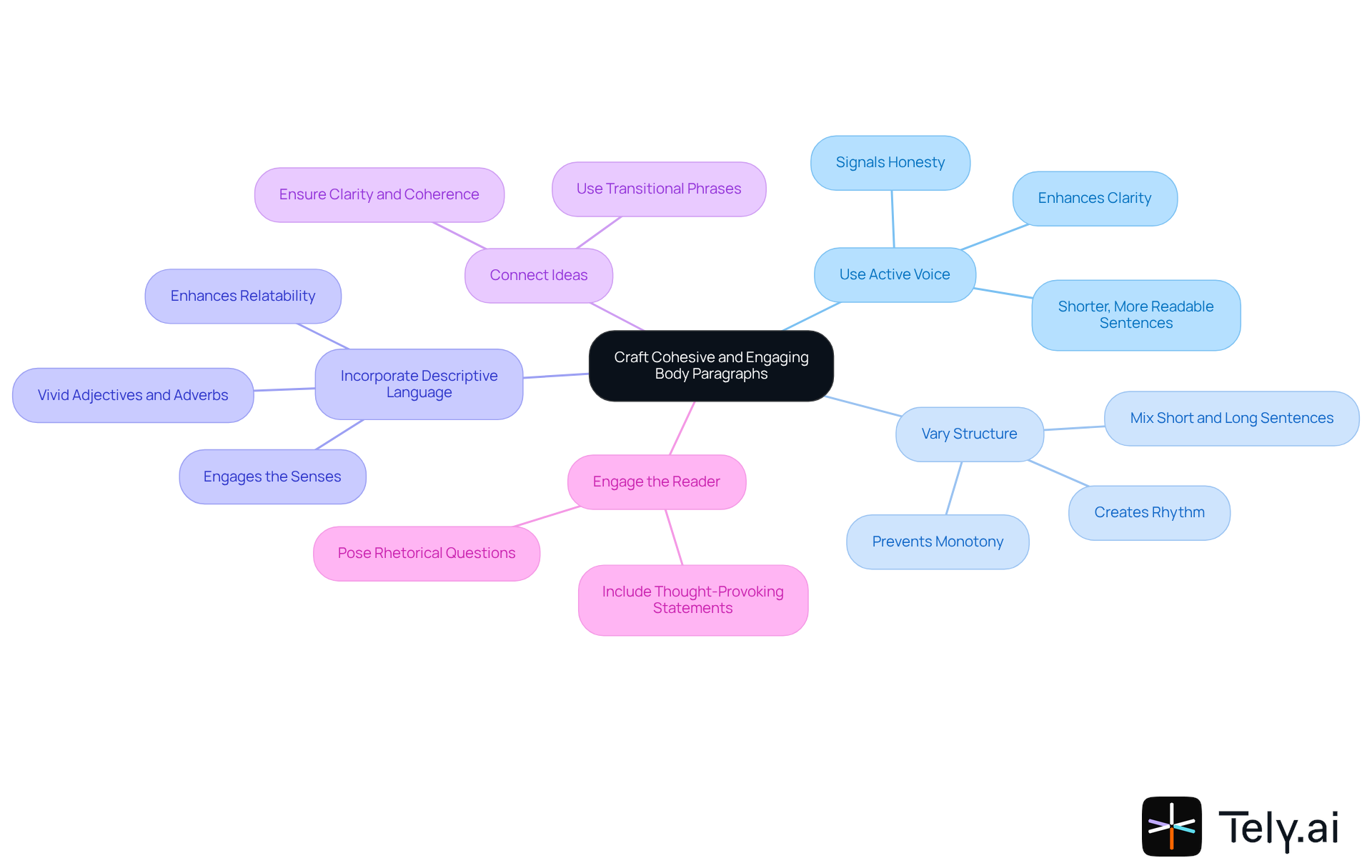 The central idea is about writing effective body paragraphs. Each branch represents a strategy, and the sub-branches provide additional details or examples to help you understand how to implement each strategy. The central idea is about writing effective body paragraphs. Each branch represents a strategy, and the sub-branches provide additional details or examples to help you understand how to implement each strategy.
