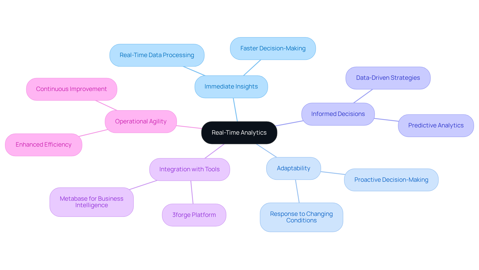 Start at the center with the main idea of real-time analytics, then explore how it connects to immediate insights, adaptability, and the tools that enhance decision-making. Start at the center with the main idea of real-time analytics, then explore how it connects to immediate insights, adaptability, and the tools that enhance decision-making.