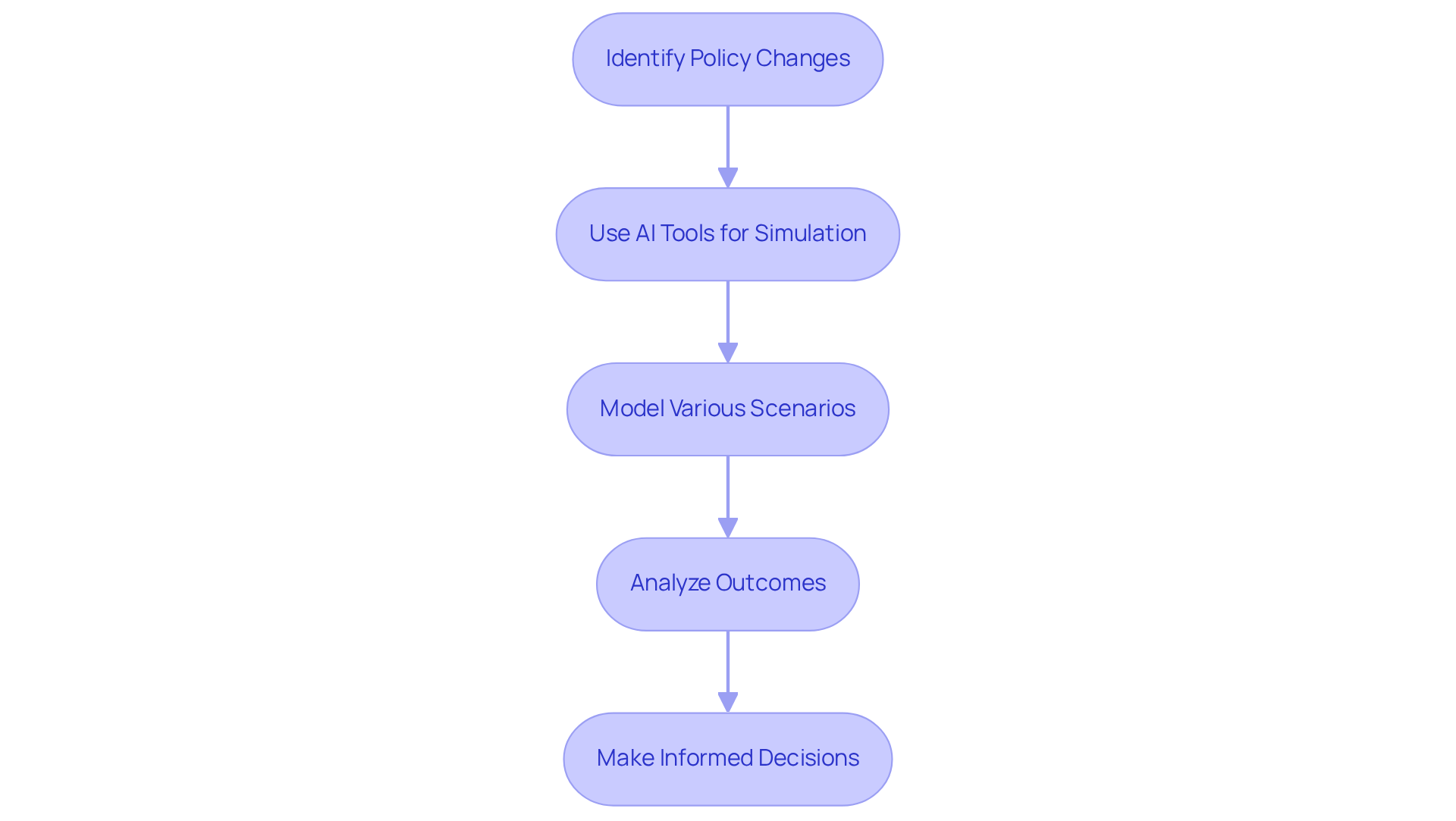 Each box represents a step in the process of using AI for policy simulation. Follow the arrows to see how healthcare managers move from identifying policy changes to making informed decisions based on simulated outcomes. Each box represents a step in the process of using AI for policy simulation. Follow the arrows to see how healthcare managers move from identifying policy changes to making informed decisions based on simulated outcomes.