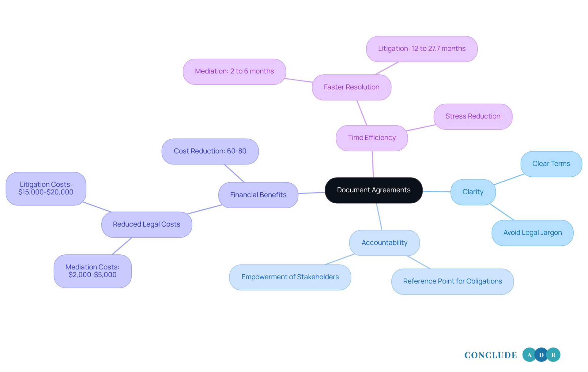 The central node represents the main topic, while the branches show key aspects that support the importance of clear documentation in agreements. Each sub-point provides further detail on how these aspects contribute to effective negotiations.