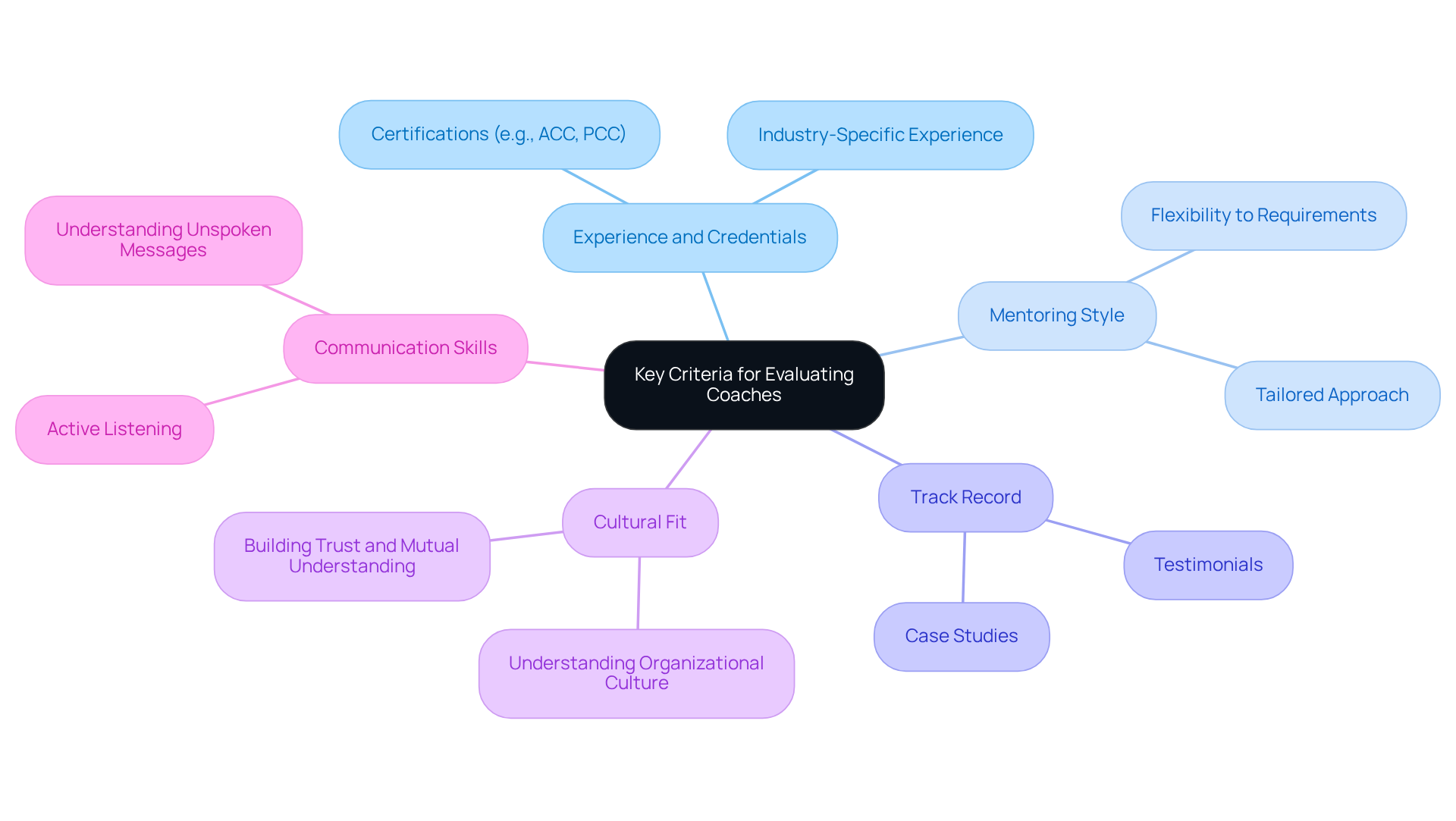 This mindmap helps you visualize the important factors to consider when choosing a coach. Each main branch represents a key criterion, and the sub-branches provide more details about what to look for in each area.