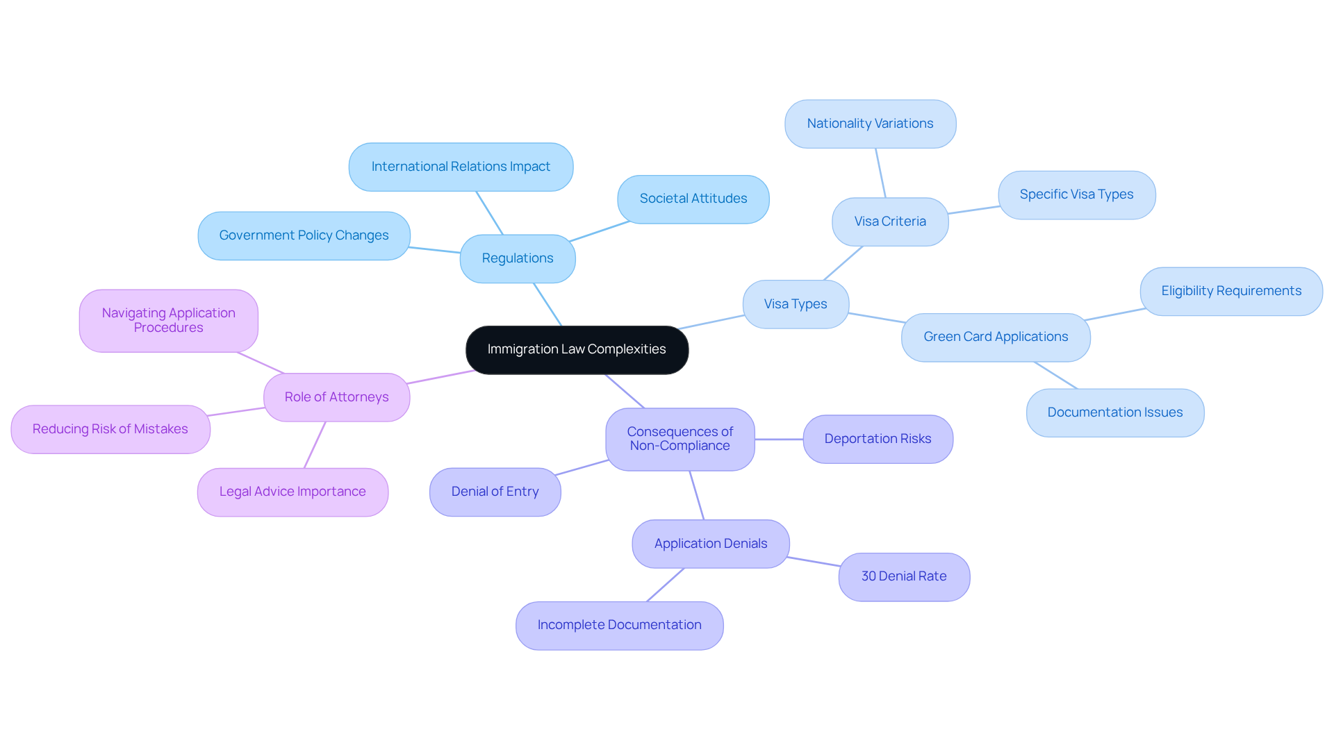 Start at the center with the main topic of immigration law, then explore the branches to see how regulations, visa types, and the role of attorneys all connect to the overall process.