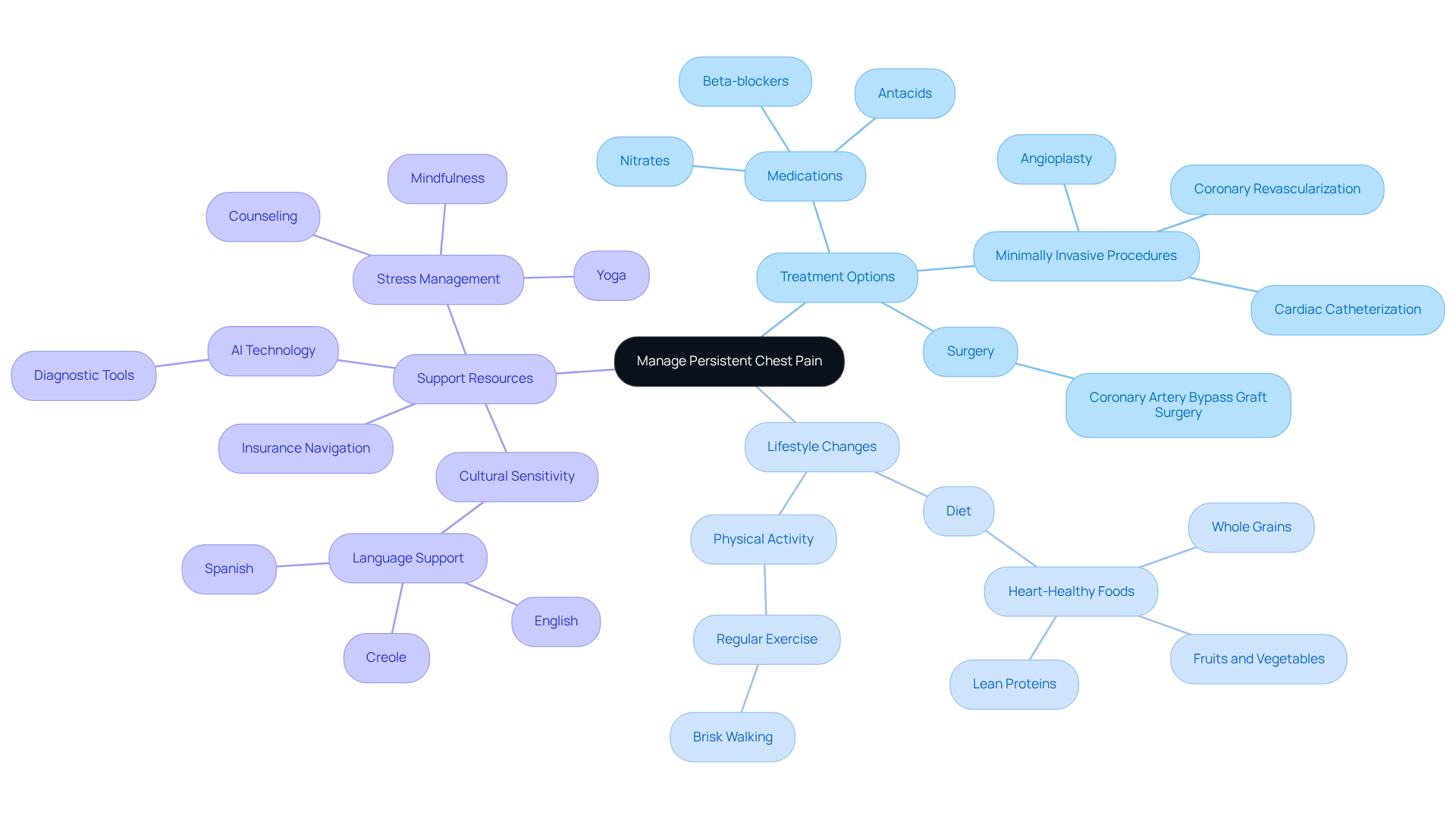 This mindmap starts with the central theme of managing chest pain and branches out into treatment options, lifestyle changes, and support resources. Each branch represents a key area of focus, with further details provided in the sub-branches. This layout helps you see how different aspects of care are connected and what options are available to you.