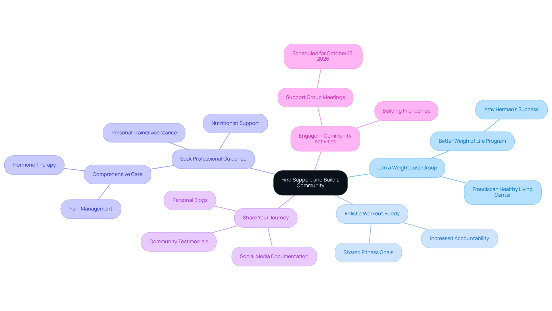 This mindmap shows different ways to find support on your weight loss journey. Each branch represents a strategy, and the sub-branches provide more details or examples. Follow the branches to explore how each strategy can help you stay motivated and connected. This mindmap shows different ways to find support on your weight loss journey. Each branch represents a strategy, and the sub-branches provide more details or examples. Follow the branches to explore how each strategy can help you stay motivated and connected.