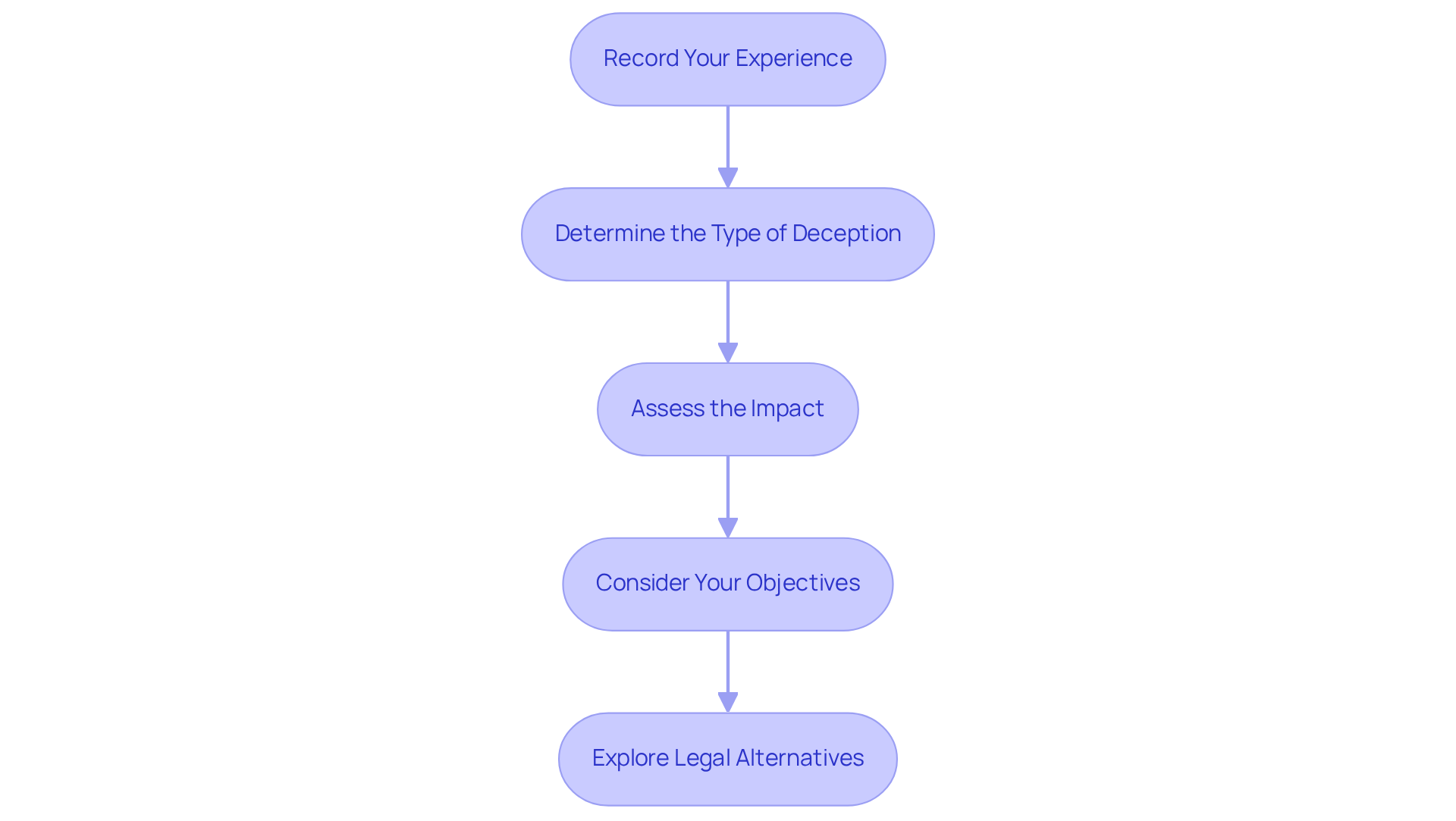 Each box represents a step you should take to understand your legal needs better. Follow the arrows to see how each step leads to the next, guiding you through the process.
