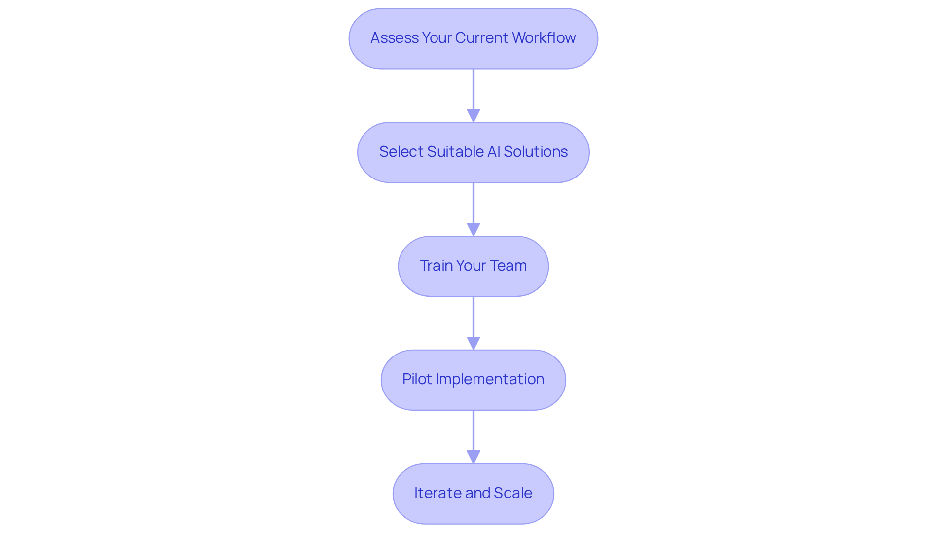 Each box represents a step in the process of integrating AI tools. Follow the arrows to see how each step leads to the next, helping you understand the overall workflow.