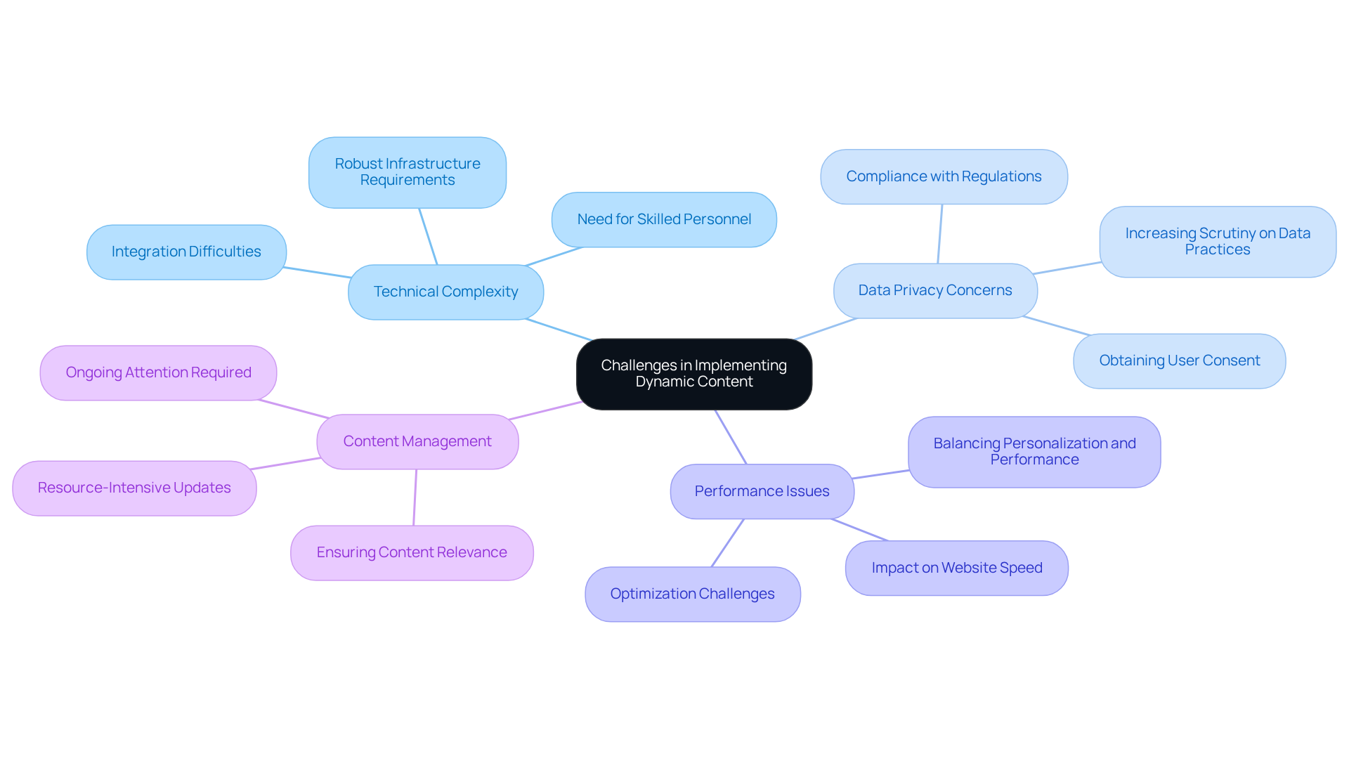The central node represents the overall theme, while the branches show specific challenges businesses face. Each color-coded branch helps you quickly identify different areas of concern.