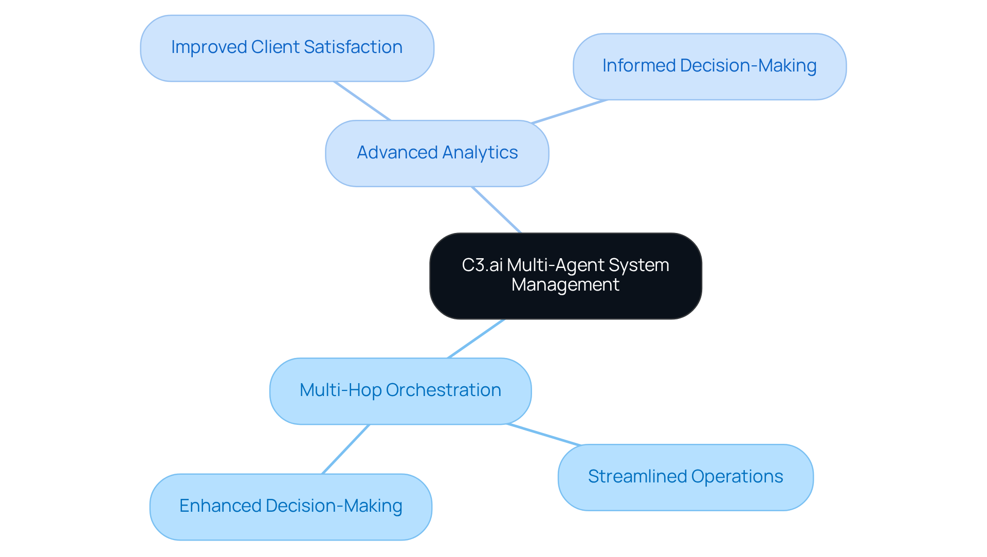 The center represents C3.ai's solutions, with branches showing key features and their benefits. Follow the branches to see how each feature contributes to better service delivery and client experiences. The center represents C3.ai's solutions, with branches showing key features and their benefits. Follow the branches to see how each feature contributes to better service delivery and client experiences.
