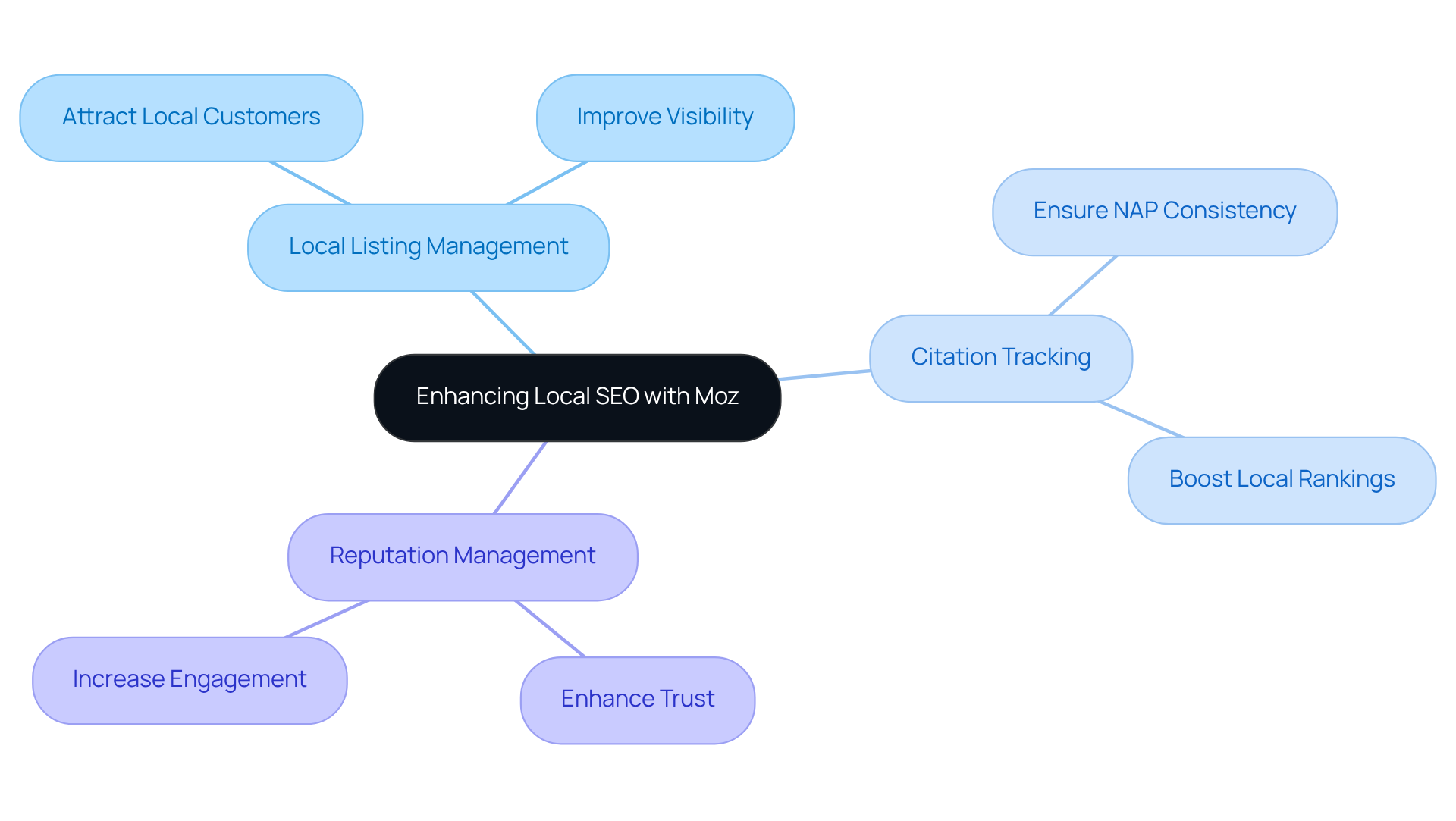 The center represents the main goal of improving local SEO, while the branches show the features of Moz and their specific benefits for businesses. Follow the branches to see how each feature contributes to the overall strategy.