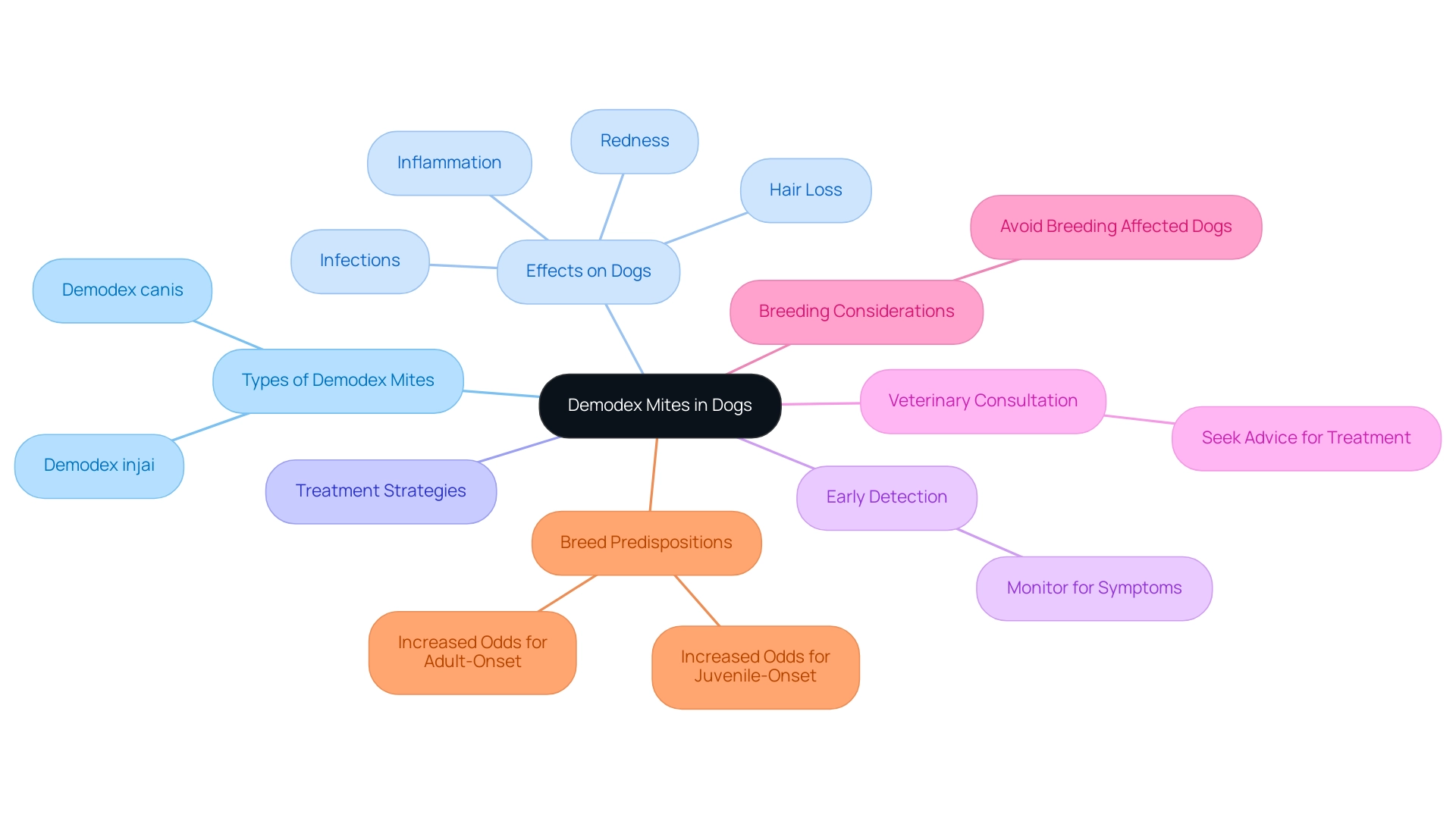 The central node represents the topic of Demodex mites, with branches illustrating key aspects such as types, effects, treatments, and management strategies.