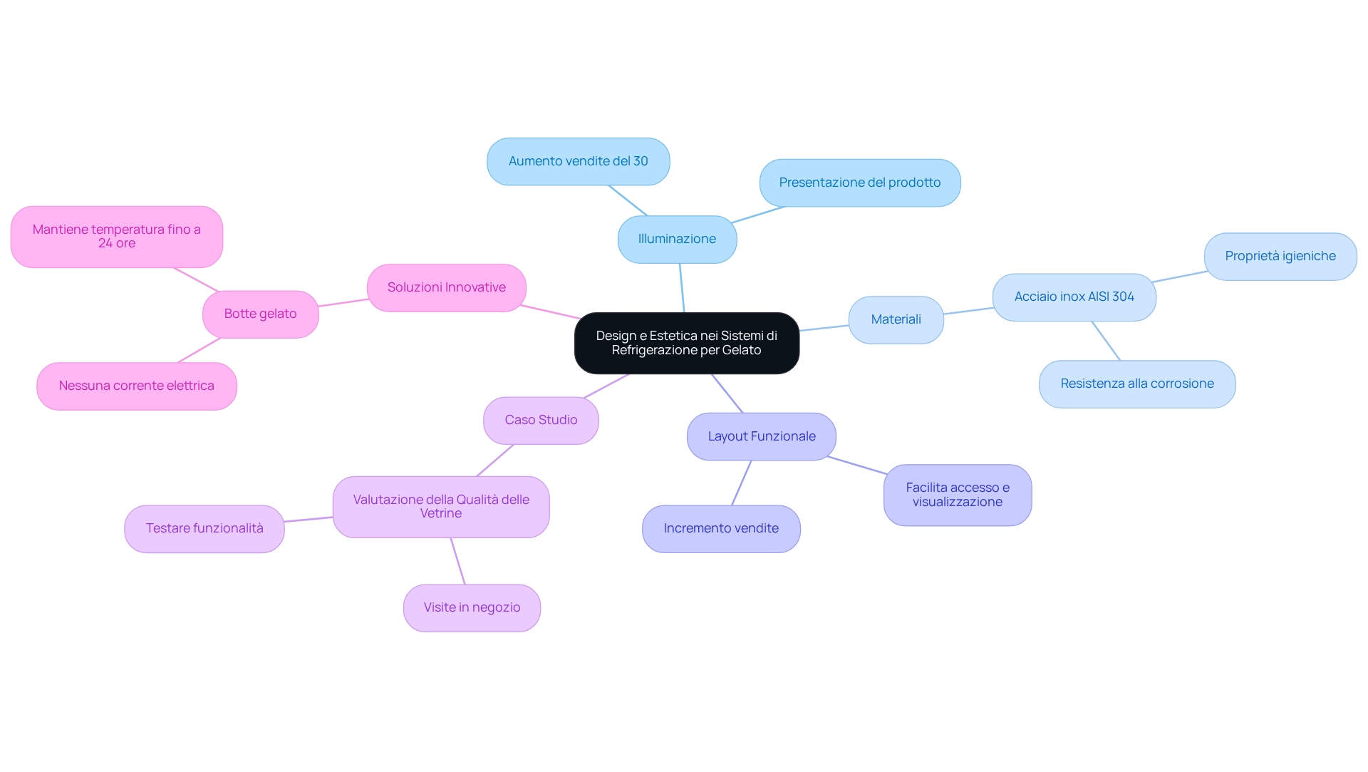 Il nodo centrale rappresenta il tema principale, con rami che mostrano i vari aspetti del design e dell'estetica, ognuno con sottorami che approfondiscono i dettagli.