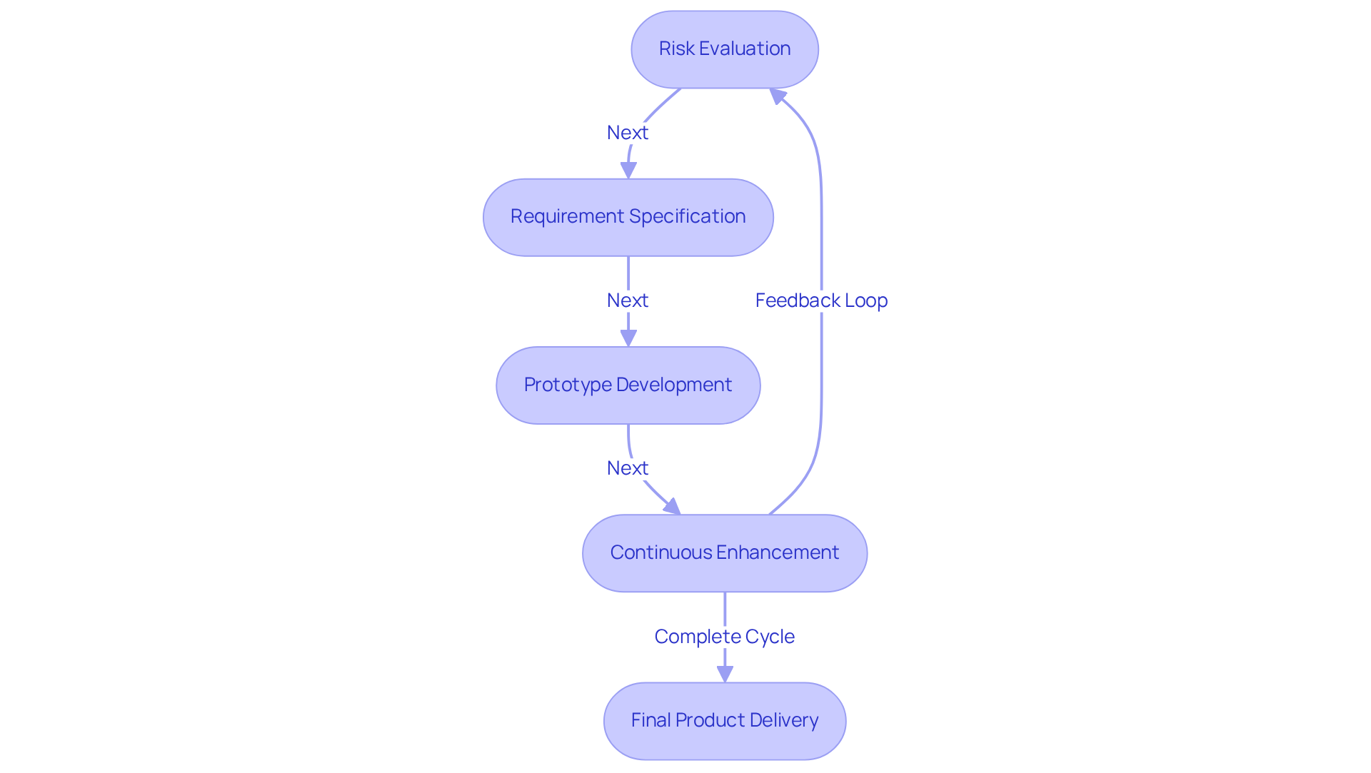 This flowchart shows the steps in the Spiral Model. Each section represents a key part of the process, starting with evaluating risks and ending with delivering the final product. Follow the arrows to see how each step builds on the previous one.