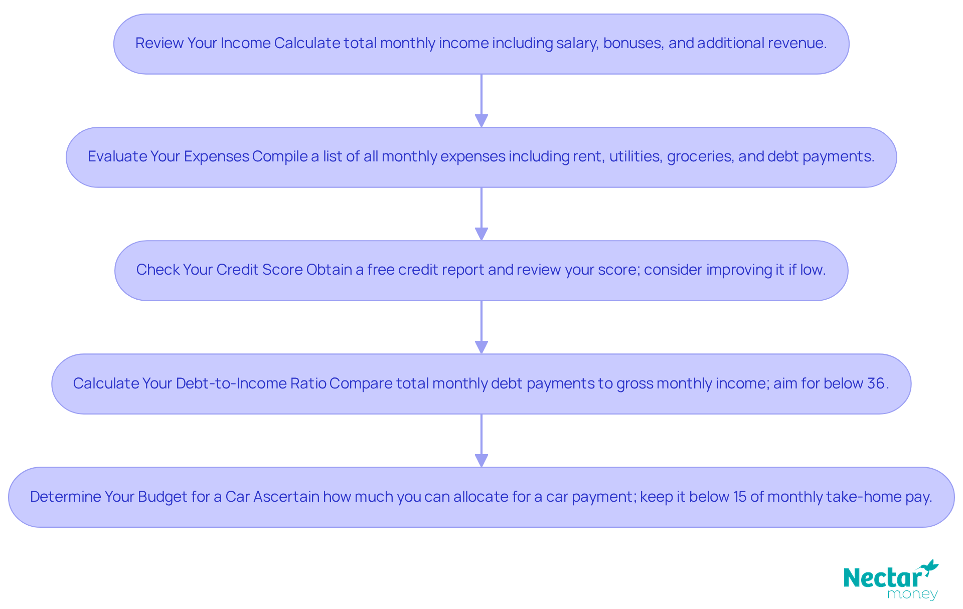 Follow each step in the flowchart to guide your financial assessment process. Each box represents an action you should take to evaluate your finances before applying for used car finance.