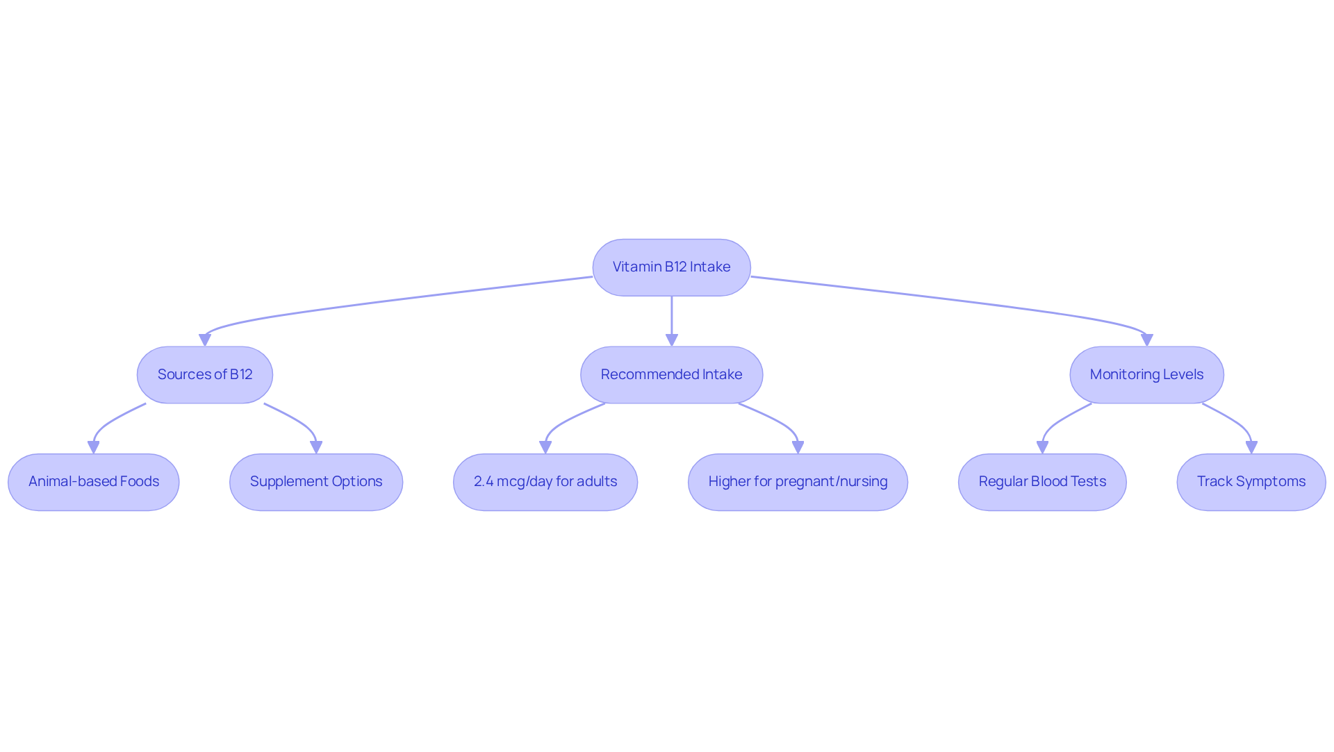 This flowchart guides you through the process of ensuring you get enough Vitamin B12. Start with understanding where to find it, know how much you need, and remember to check your levels regularly to stay healthy!