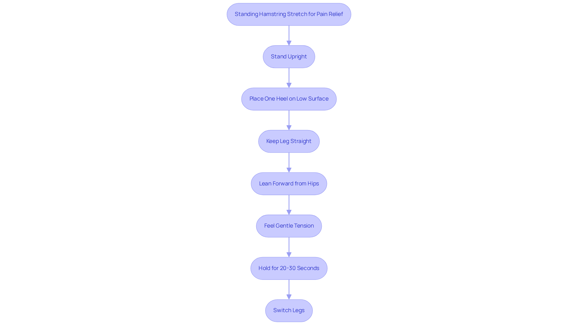 This flowchart guides you through the Standing Hamstring Stretch. Each box represents a step in the process, helping you visualize how to perform the stretch correctly for maximum benefit. Follow the arrows to see the order of actions, and remember to hold each position to feel the stretch!