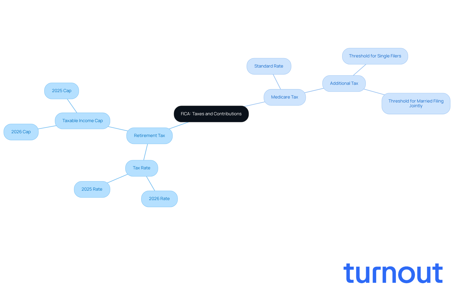 The central node represents FICA, with branches showing the two main taxes and their details. Each sub-branch provides specific information about rates, caps, and implications, helping you visualize how these elements interact.