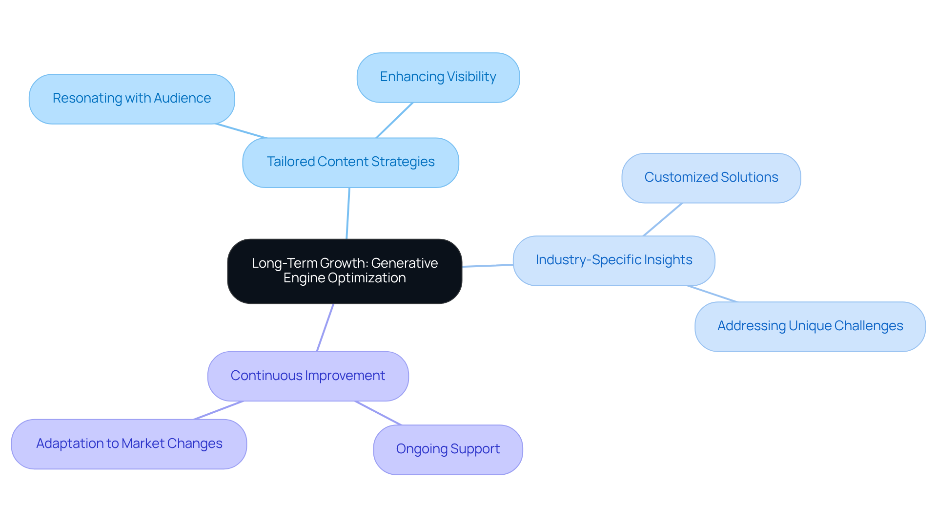 The central node represents the main goal of long-term growth, while the branches show how Tely AI's services support this goal. Each branch highlights a key area of focus, making it easy to see how they contribute to overall success.