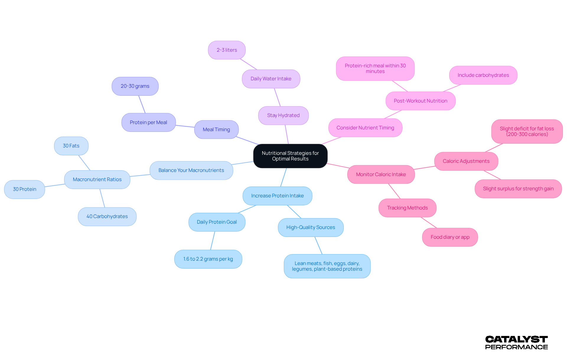 The central node represents the overall goal of optimizing nutrition. Each branch shows a specific strategy, and the sub-branches provide actionable details to help you implement these strategies effectively.