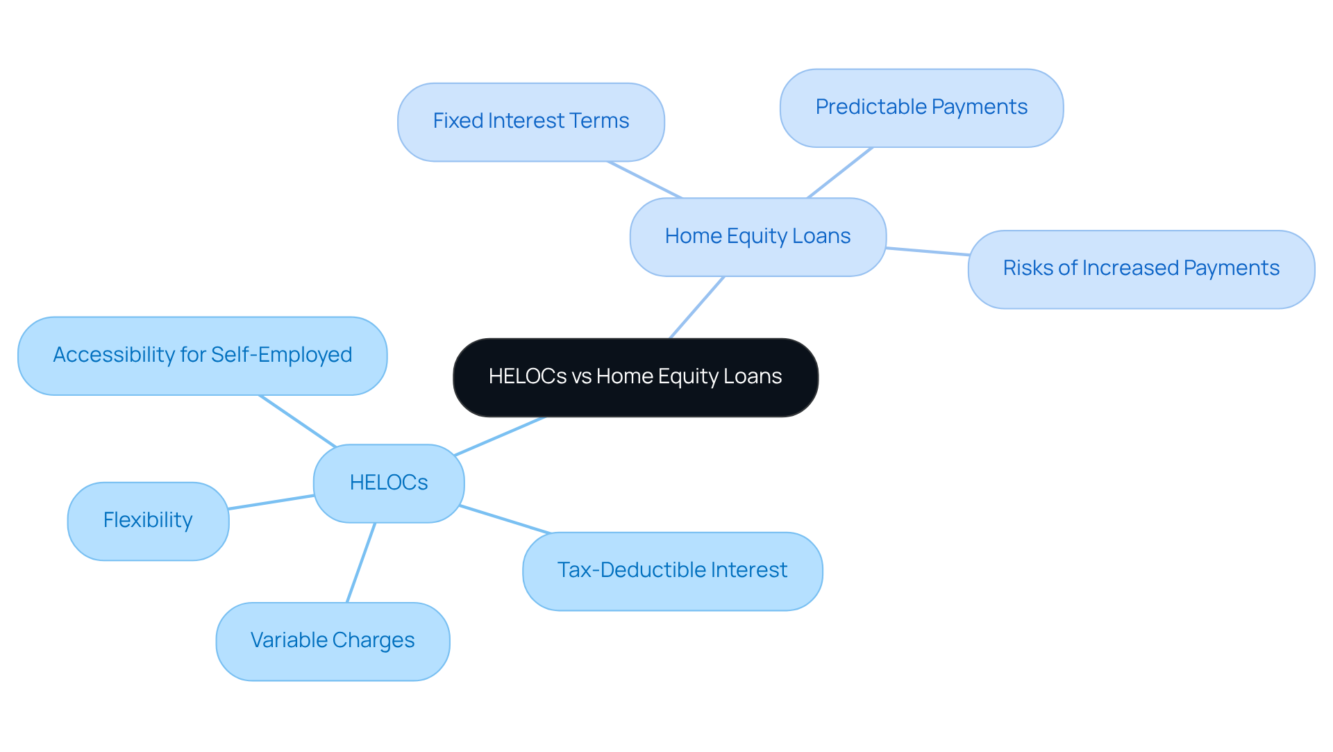 This mindmap shows the pros and cons of HELOCs and home equity loans. Start at the center with the main topic, then explore the branches to see the benefits and risks associated with each option. Each color represents a different type of loan, making it easy to compare them. This mindmap shows the pros and cons of HELOCs and home equity loans. Start at the center with the main topic, then explore the branches to see the benefits and risks associated with each option. Each color represents a different type of loan, making it easy to compare them.