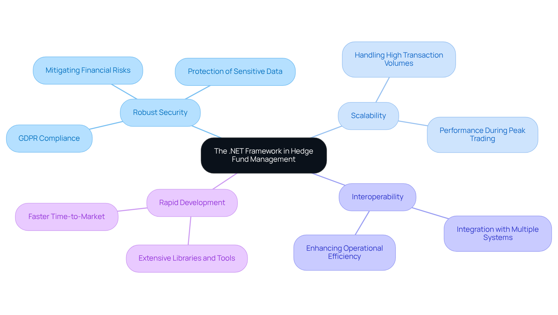 This mindmap starts with the .NET Framework at the center, branching out to show its key features. Each branch explains how these features help hedge funds manage their operations effectively. Follow the branches to see how each aspect contributes to the overall success in the financial sector.