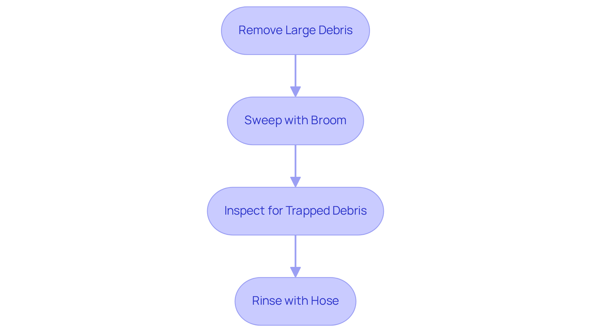 Follow the arrows to see how to clean your turf step by step - each box shows what to do next for a clean and healthy lawn.