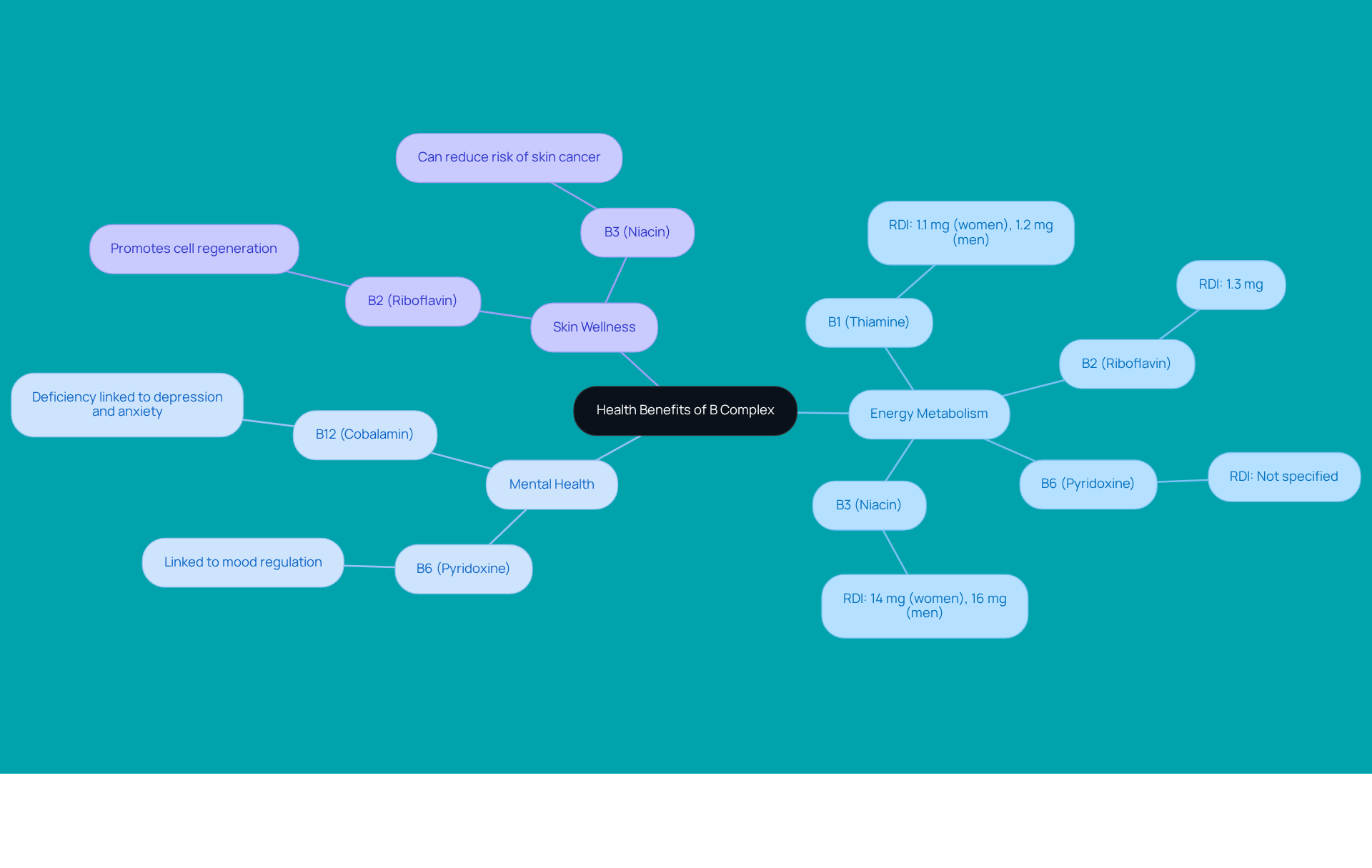 This mindmap illustrates how B vitamins contribute to various aspects of health. Each branch represents a benefit area, and the sub-branches show which specific vitamins are involved and how they help.
